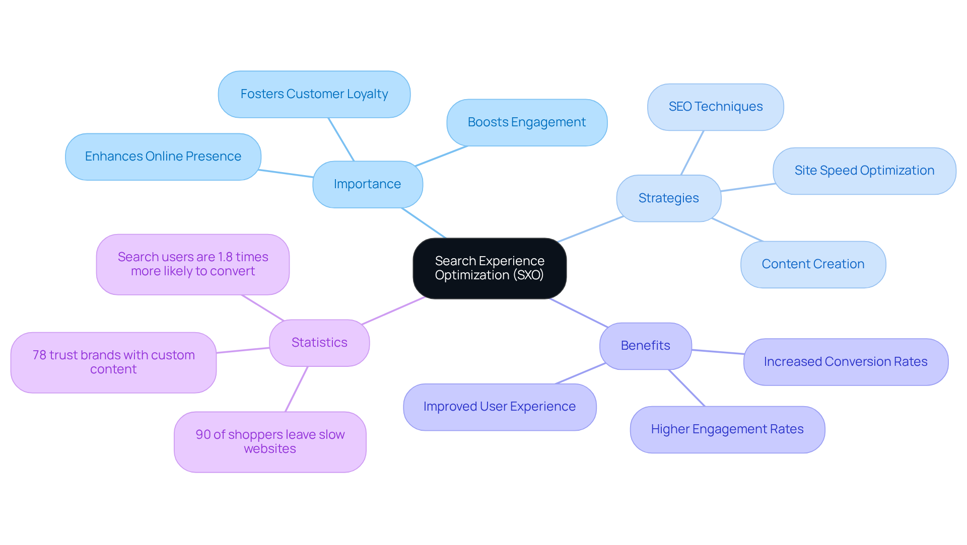 This mindmap starts with SXO at the center, branching out to show its importance, strategies for implementation, benefits for businesses, and relevant statistics. Each branch represents a key aspect of SXO, helping you understand how it all connects.