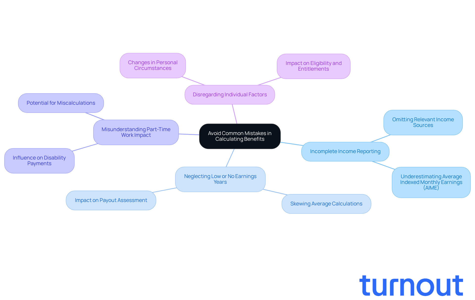 The central node represents the main topic, while the branches show specific mistakes to avoid. Each branch helps you understand how these pitfalls can impact your benefits, making it easier to navigate the application process. The central node represents the main topic, while the branches show specific mistakes to avoid. Each branch helps you understand how these pitfalls can impact your benefits, making it easier to navigate the application process.