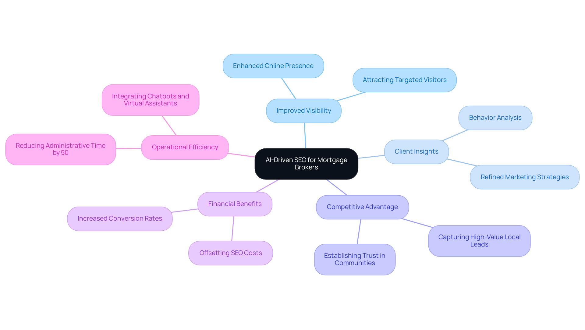 The central node represents the main topic, while the branches show different benefits and strategies related to AI-driven SEO. Each branch leads to more specific ideas, helping you understand how this technology can enhance a mortgage broker's business. The central node represents the main topic, while the branches show different benefits and strategies related to AI-driven SEO. Each branch leads to more specific ideas, helping you understand how this technology can enhance a mortgage broker's business.