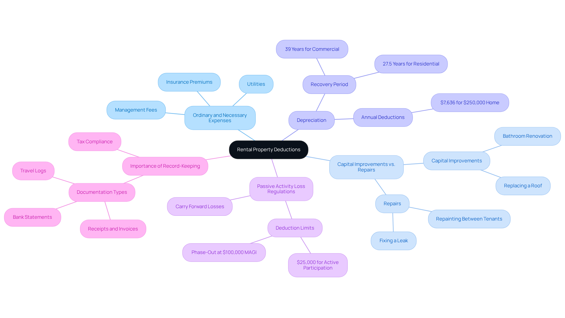 The central node represents the main topic of rental property deductions. Each branch represents a key concept that landlords need to understand, with further details provided in the sub-branches. This layout helps visualize how these concepts are related and why they matter for tax savings.