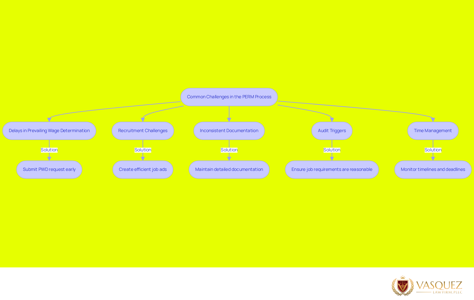 Each box represents a common challenge in the PERM process. Follow the arrows to see suggested actions for overcoming these challenges. The flowchart helps visualize the steps you can take to manage the PERM process effectively.
