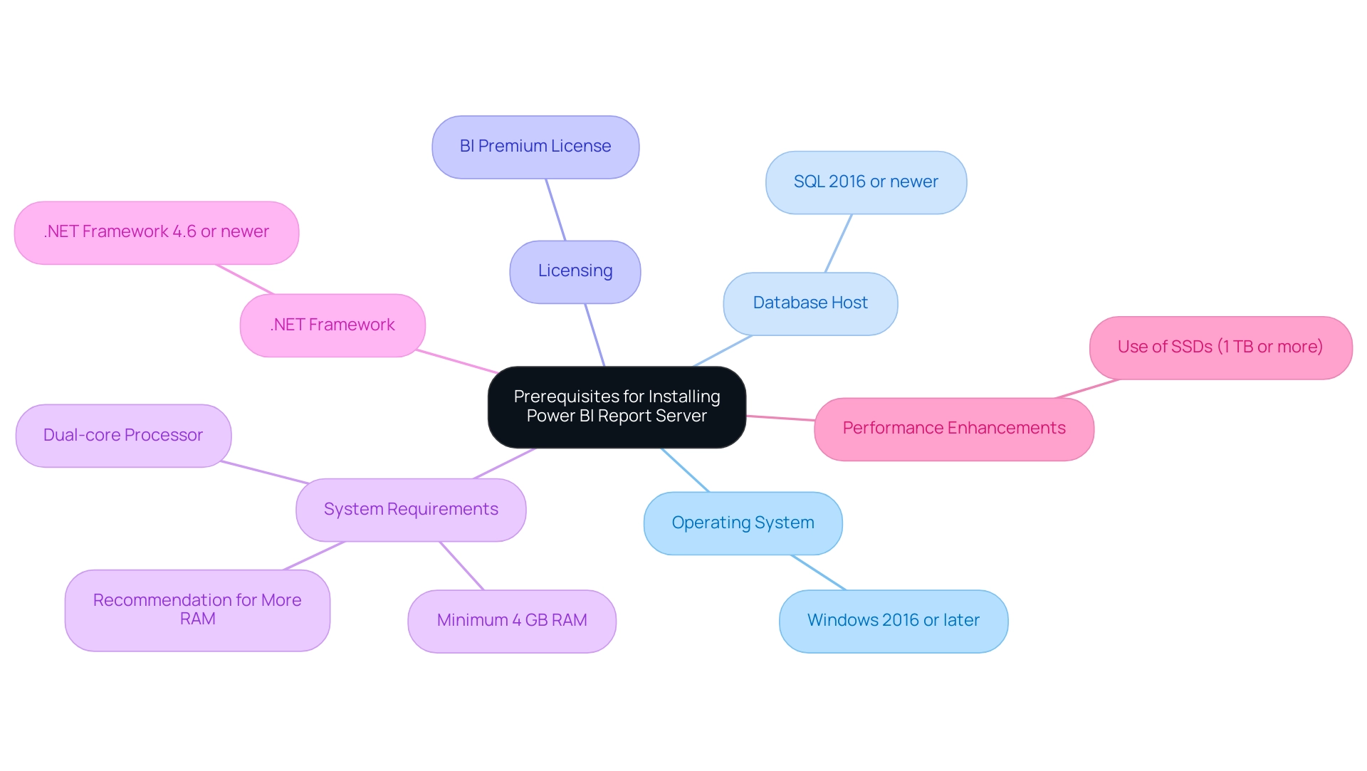 The central node represents the main theme, with branches indicating the various prerequisite categories, each color-coded for clarity.