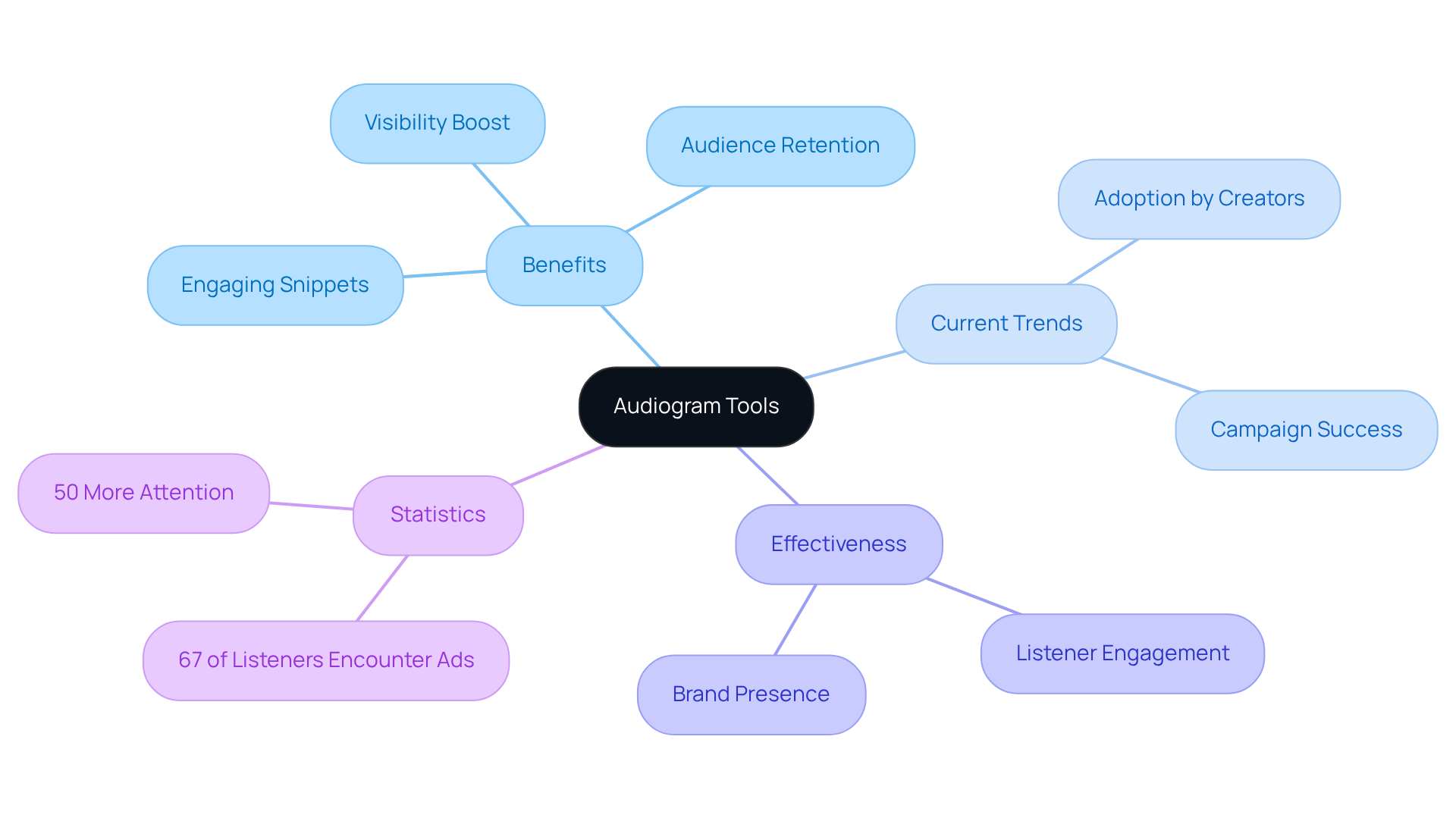 The central node represents audiogram tools, while the branches show their benefits, trends, effectiveness, and relevant statistics. Each branch helps you understand how audiograms contribute to marketing and audience engagement.