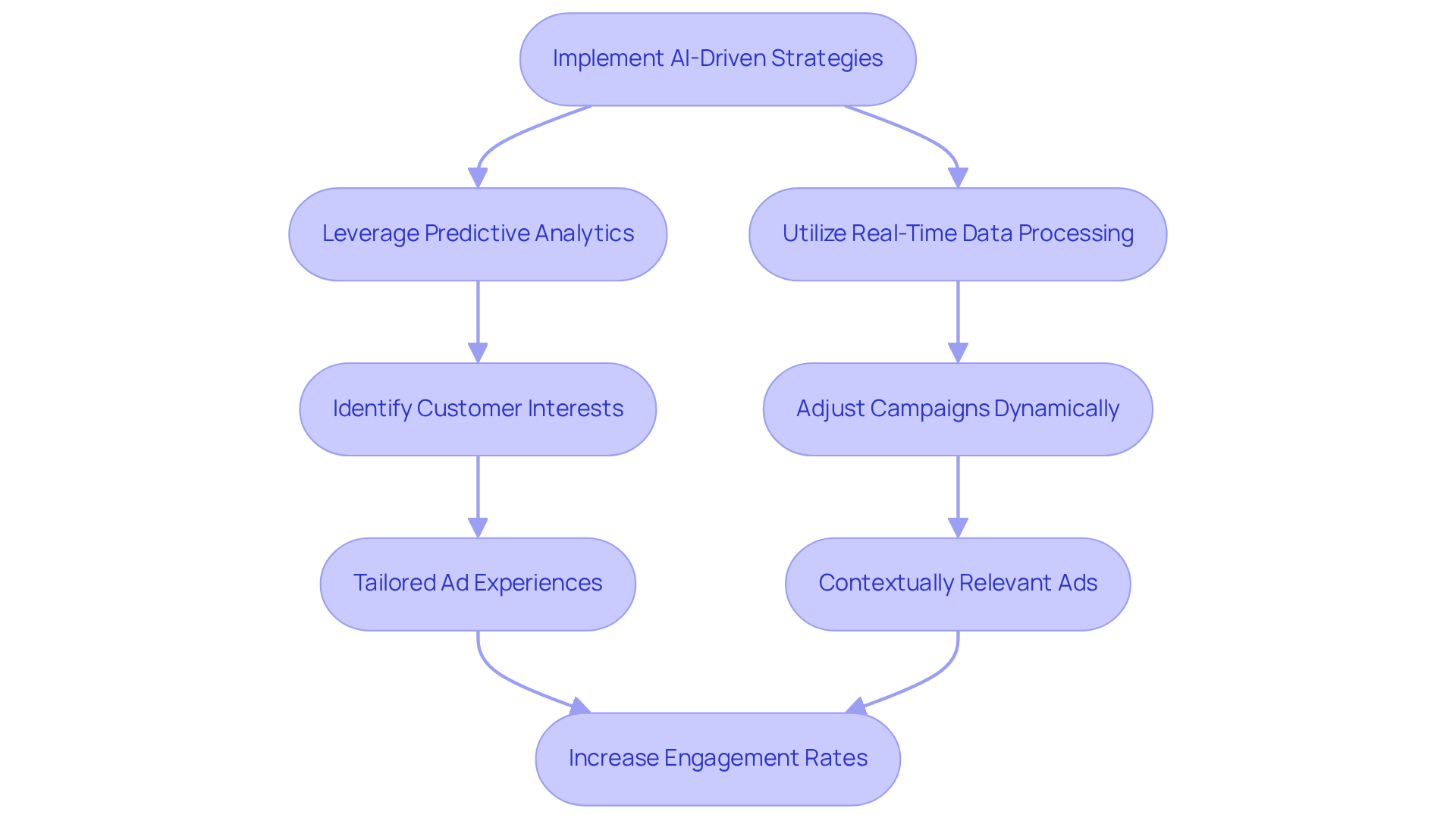 Follow the arrows to see how implementing AI strategies leads to better engagement. Each step shows a strategy or action that contributes to the overall goal of increasing user interaction.