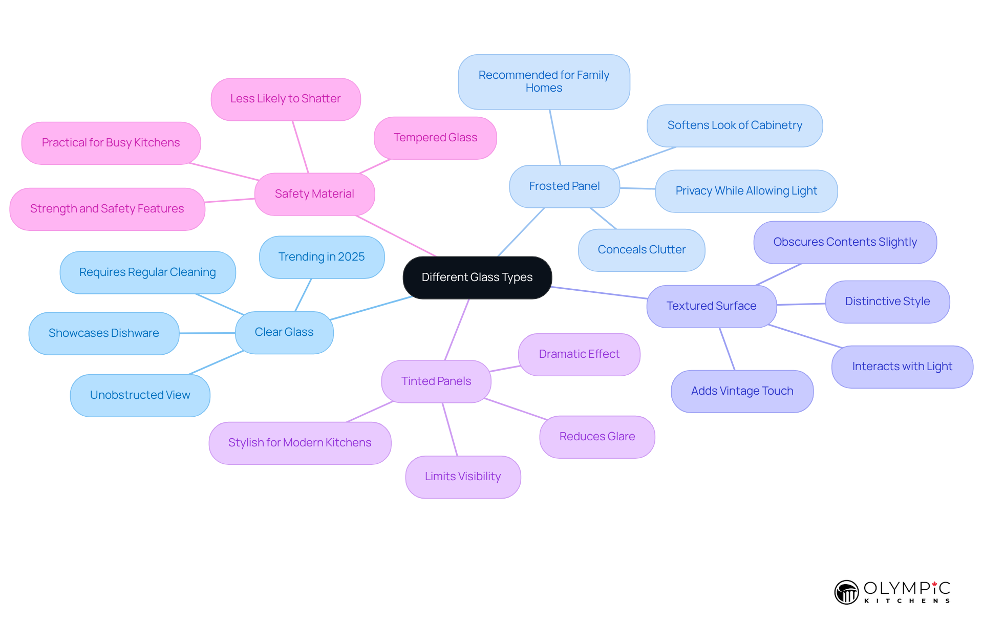 Start at the center with the main topic of glass types, then follow the branches to explore each type and its unique benefits. Each color represents a different type of glass, making it easy to differentiate between them.