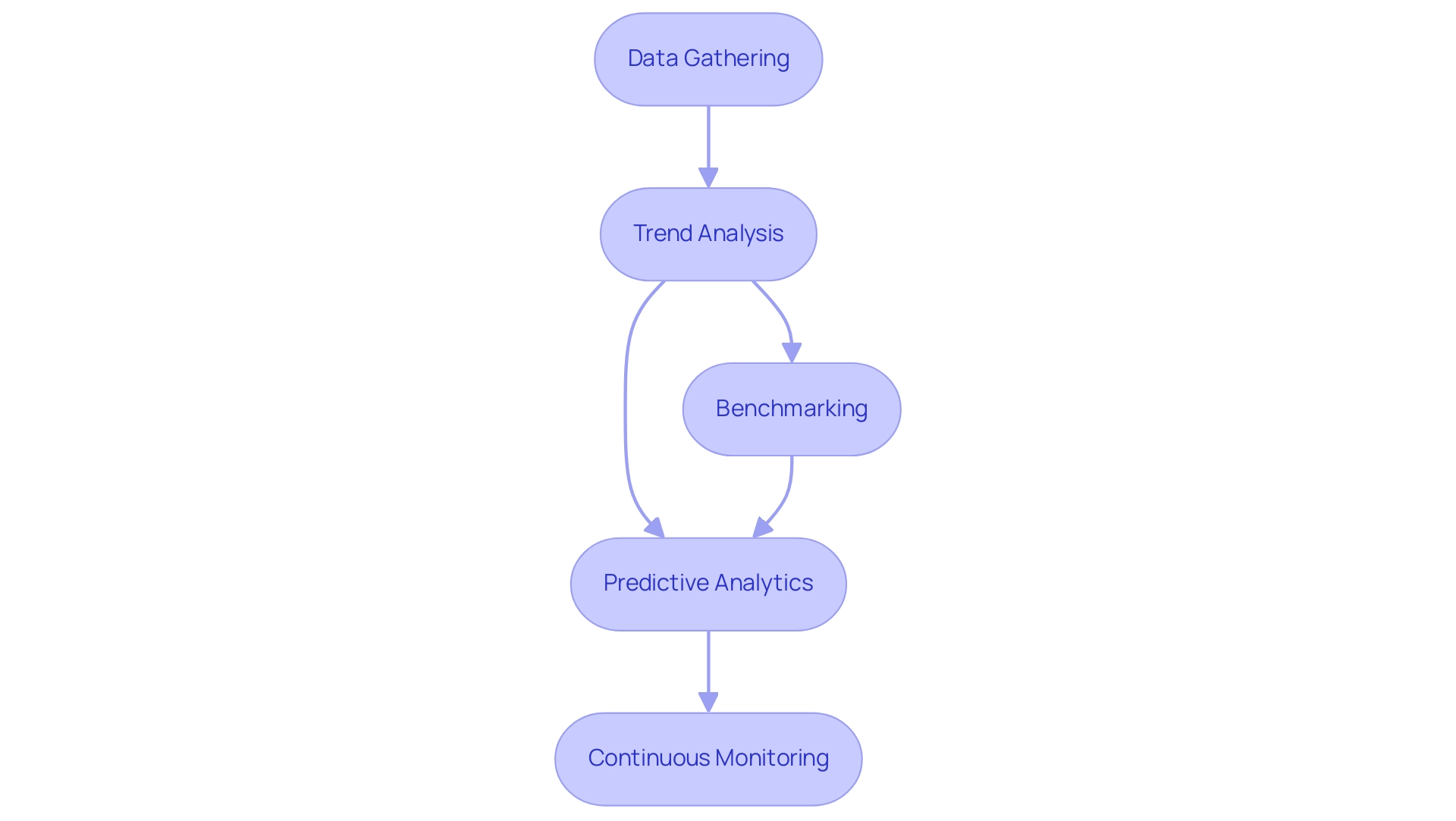 Each box represents a step in the process of leveraging data analytics, with the arrows indicating the flow of actions from one step to the next.