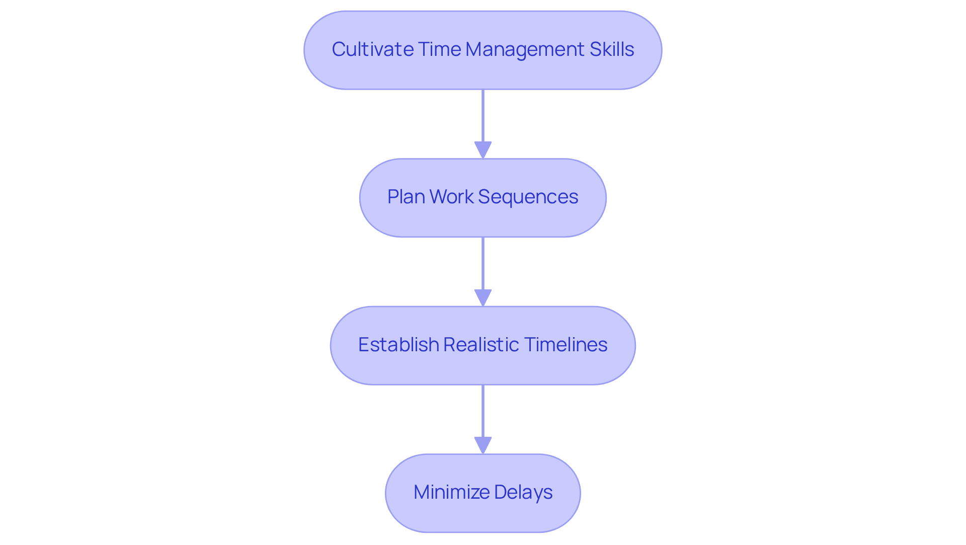 Follow the arrows to see how each step contributes to better time management. Start with planning, then set timelines, and finally focus on minimizing delays. Follow the arrows to see how each step contributes to better time management. Start with planning, then set timelines, and finally focus on minimizing delays.