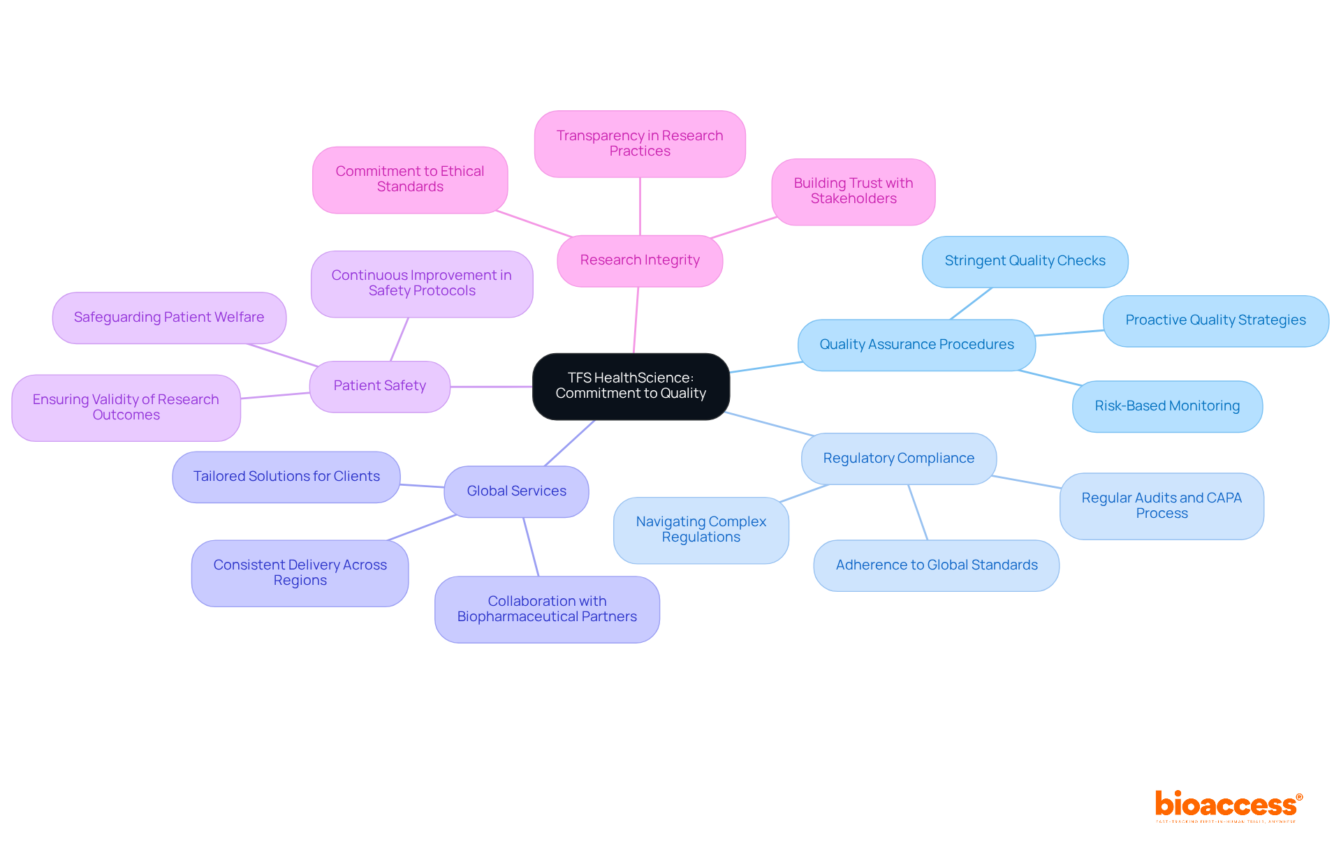 The central node represents TFS's dedication to quality. Each branch highlights a key area of focus, showing how they contribute to the overall commitment and the integrity of clinical research.