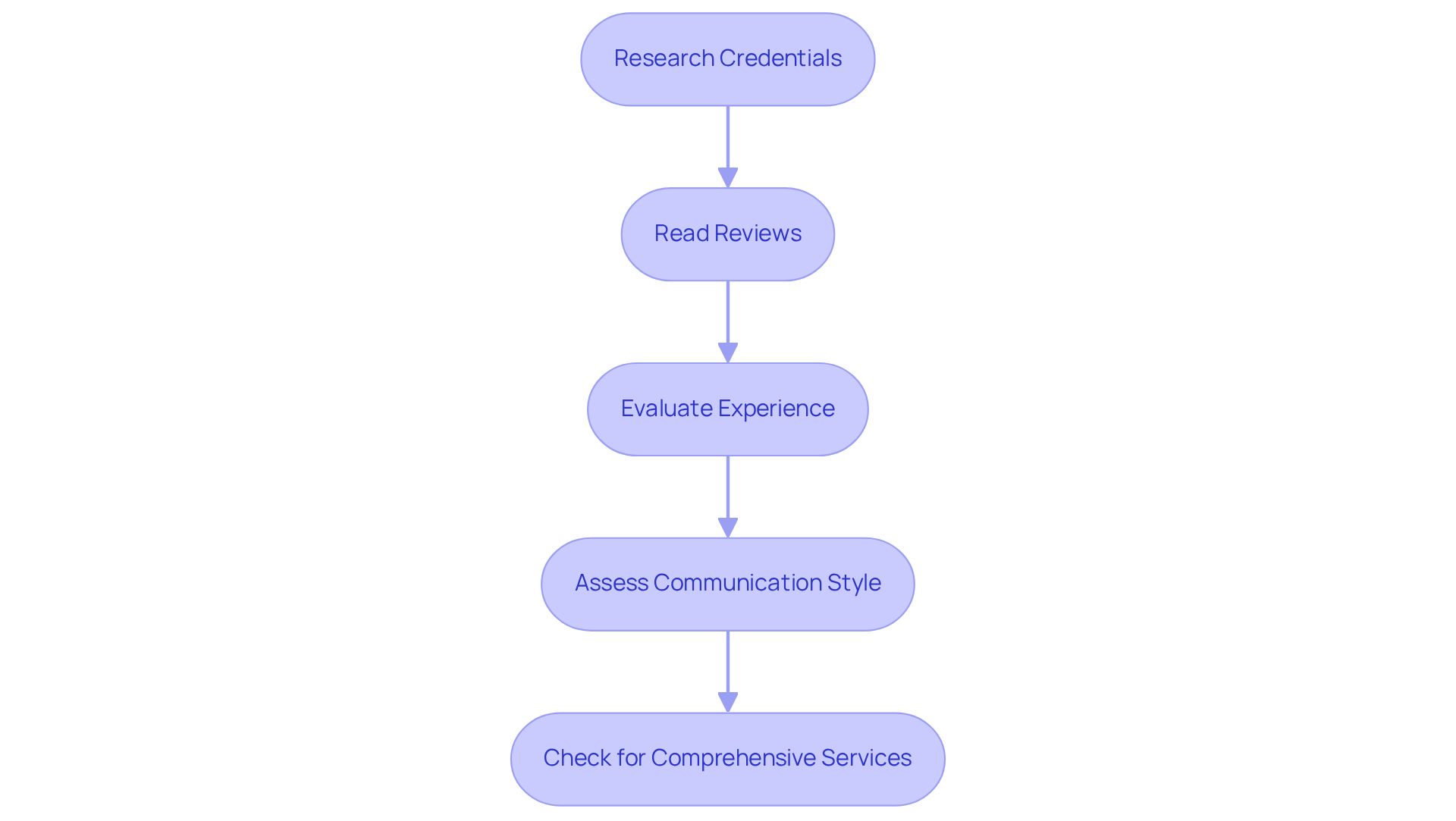 Each box represents a step in your journey to find the right weight loss specialist. Follow the arrows to see how each step builds on the previous one, guiding you toward making an informed choice.