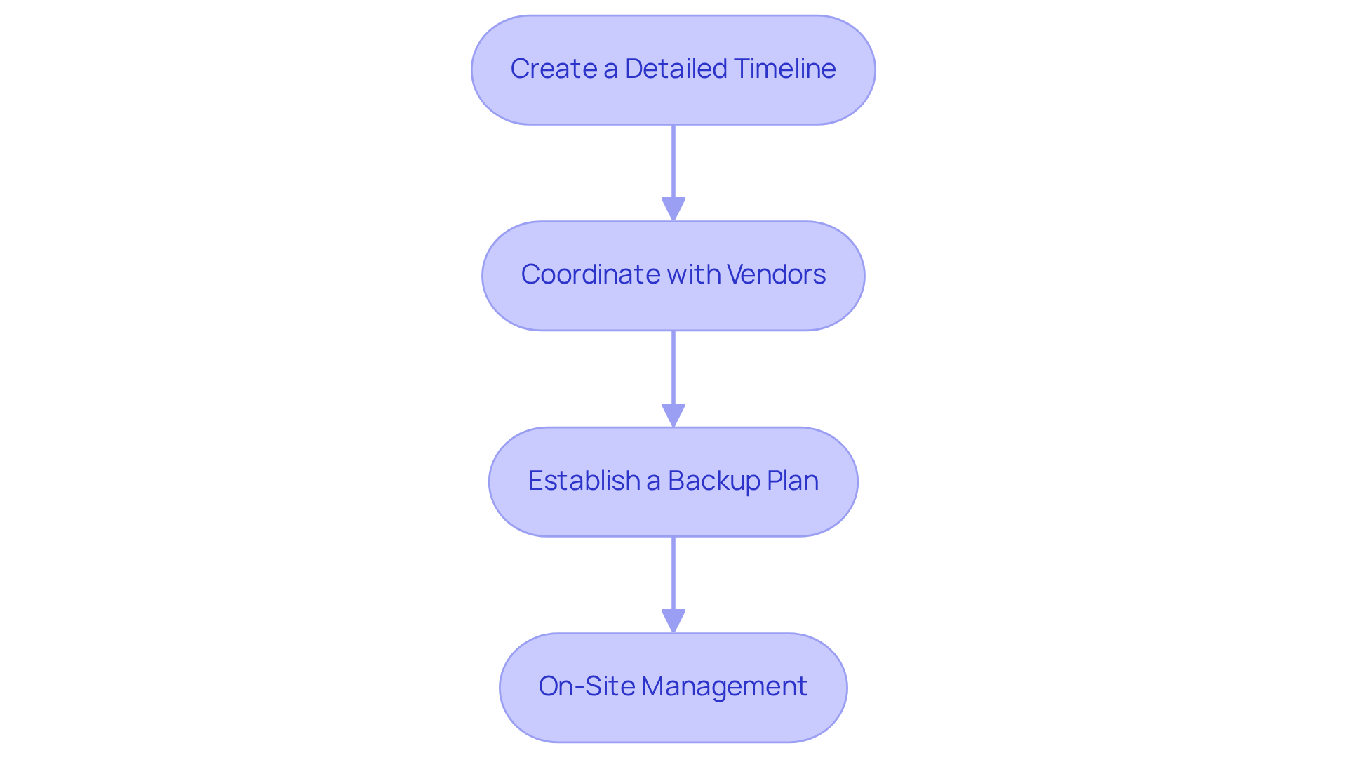 Each box represents a crucial step in the logistics planning process. Follow the arrows to see the order in which these steps should be completed to ensure a successful event.