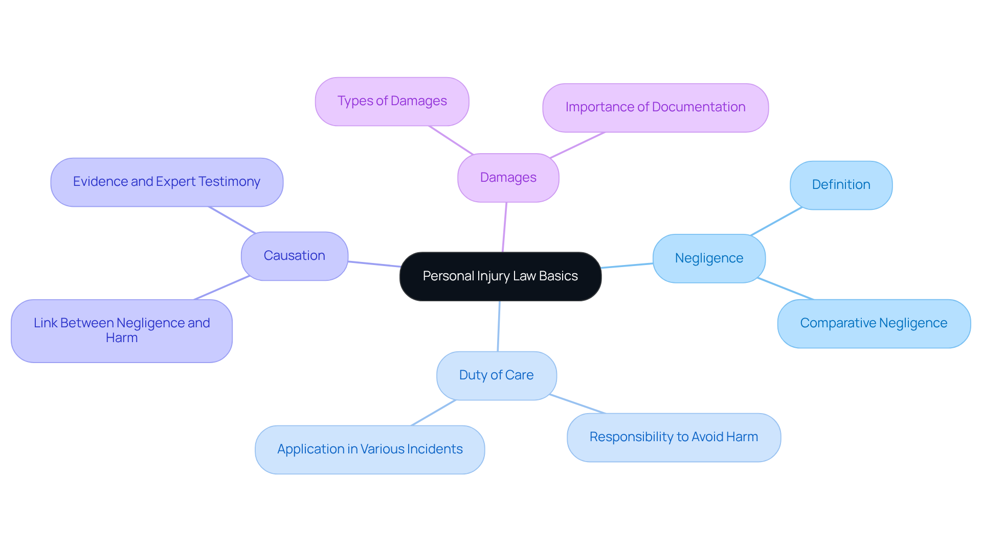 This mindmap helps you visualize the essential concepts of personal injury law. Start at the center with the main topic, then follow the branches to explore each key principle and its significance in understanding your rights and options after an injury.