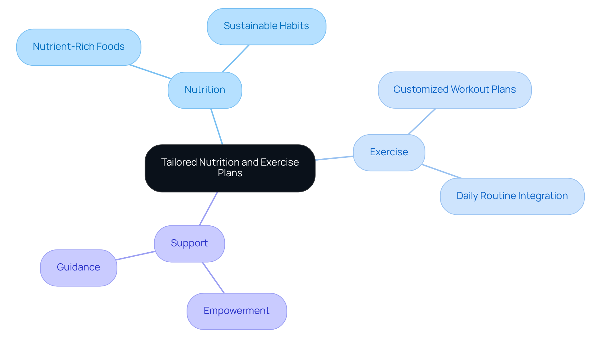 The central idea is about personalized health plans. Each branch represents a key aspect: nutrition, exercise, and support. Follow the branches to see how each part contributes to achieving lasting health results. The central idea is about personalized health plans. Each branch represents a key aspect: nutrition, exercise, and support. Follow the branches to see how each part contributes to achieving lasting health results.