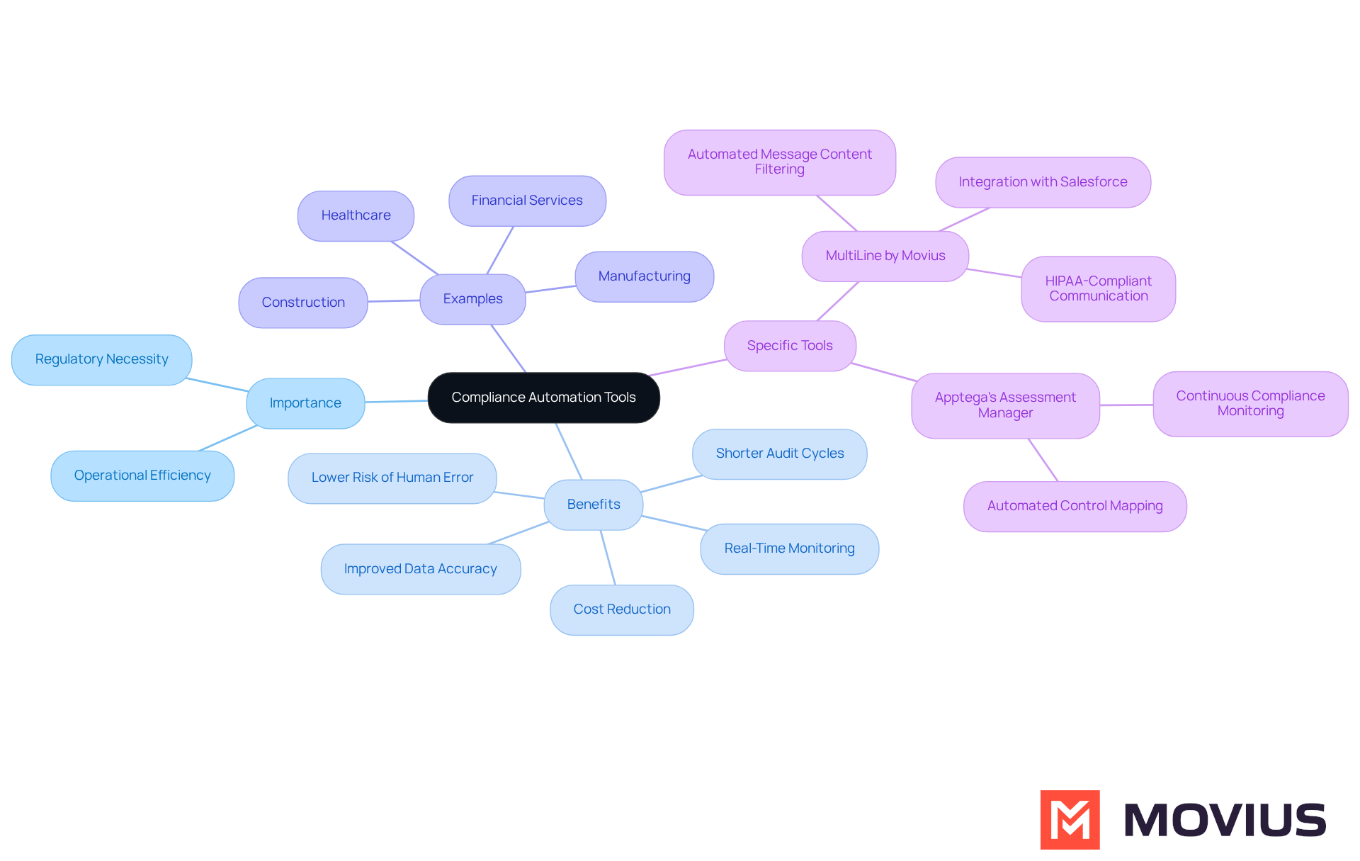 This mindmap starts with the main topic of compliance automation tools at the center. From there, you can explore various branches that explain why these tools are important, their benefits, examples of industries that use them, and specific tools like MultiLine. Each branch helps you understand how these tools contribute to better compliance and operational efficiency. This mindmap starts with the main topic of compliance automation tools at the center. From there, you can explore various branches that explain why these tools are important, their benefits, examples of industries that use them, and specific tools like MultiLine. Each branch helps you understand how these tools contribute to better compliance and operational efficiency.