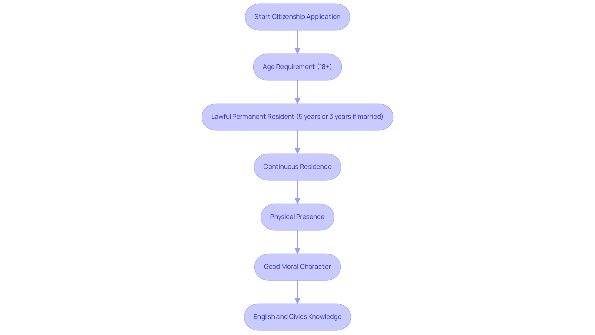 This flowchart outlines the steps you need to take to apply for U.S. citizenship. Each box represents a requirement you must meet, and the arrows show the order in which you should consider them. Follow the path to ensure you meet all criteria!