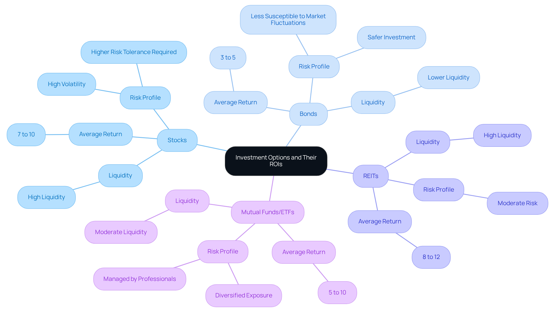 This mindmap shows various investment options and their characteristics. Each branch represents a different type of investment, and the sub-branches provide details like average returns and risk levels. Follow the branches to understand how each option compares to the others.