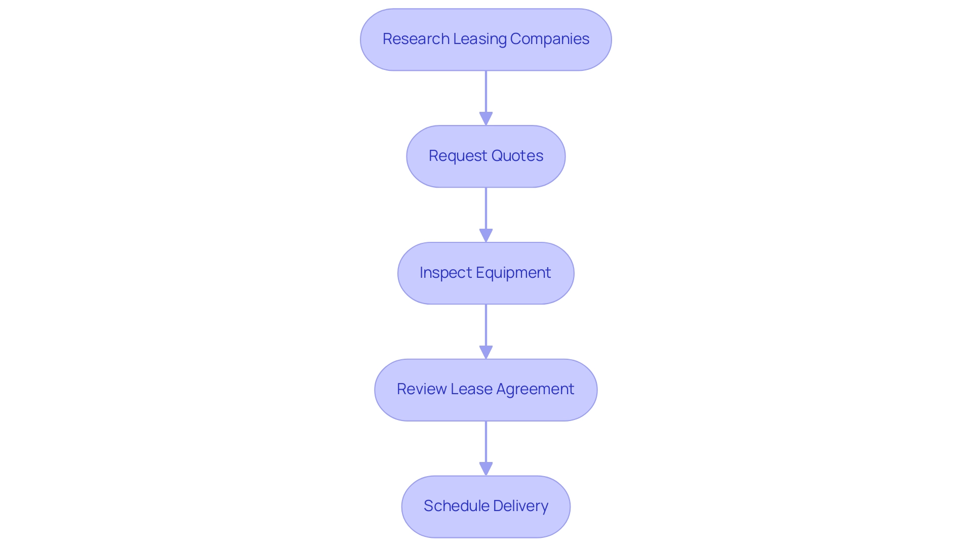 Each box represents a step in the leasing process, with arrows indicating the sequence from one step to the next.