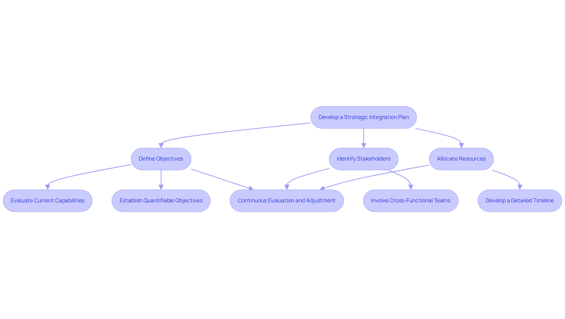 This flowchart outlines the steps to create a strategic integration plan for AI in healthcare. Each box represents a key action, and the arrows show how these actions connect. Follow the flow to understand how to effectively implement AI solutions. This flowchart outlines the steps to create a strategic integration plan for AI in healthcare. Each box represents a key action, and the arrows show how these actions connect. Follow the flow to understand how to effectively implement AI solutions.