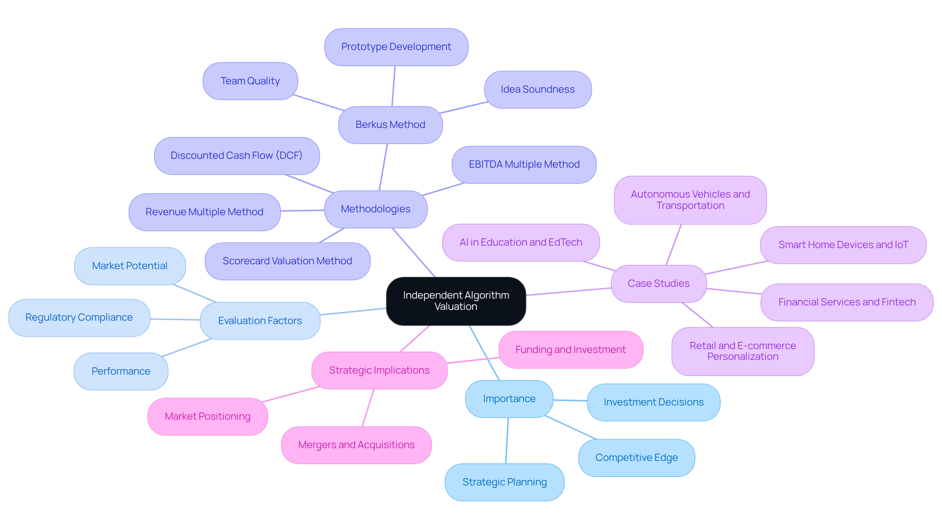 This mindmap illustrates the key components of independent algorithm valuation. Start at the center with the main concept, then explore the branches to see how different factors, methodologies, and case studies contribute to understanding the value of algorithms in tech firms. This mindmap illustrates the key components of independent algorithm valuation. Start at the center with the main concept, then explore the branches to see how different factors, methodologies, and case studies contribute to understanding the value of algorithms in tech firms.