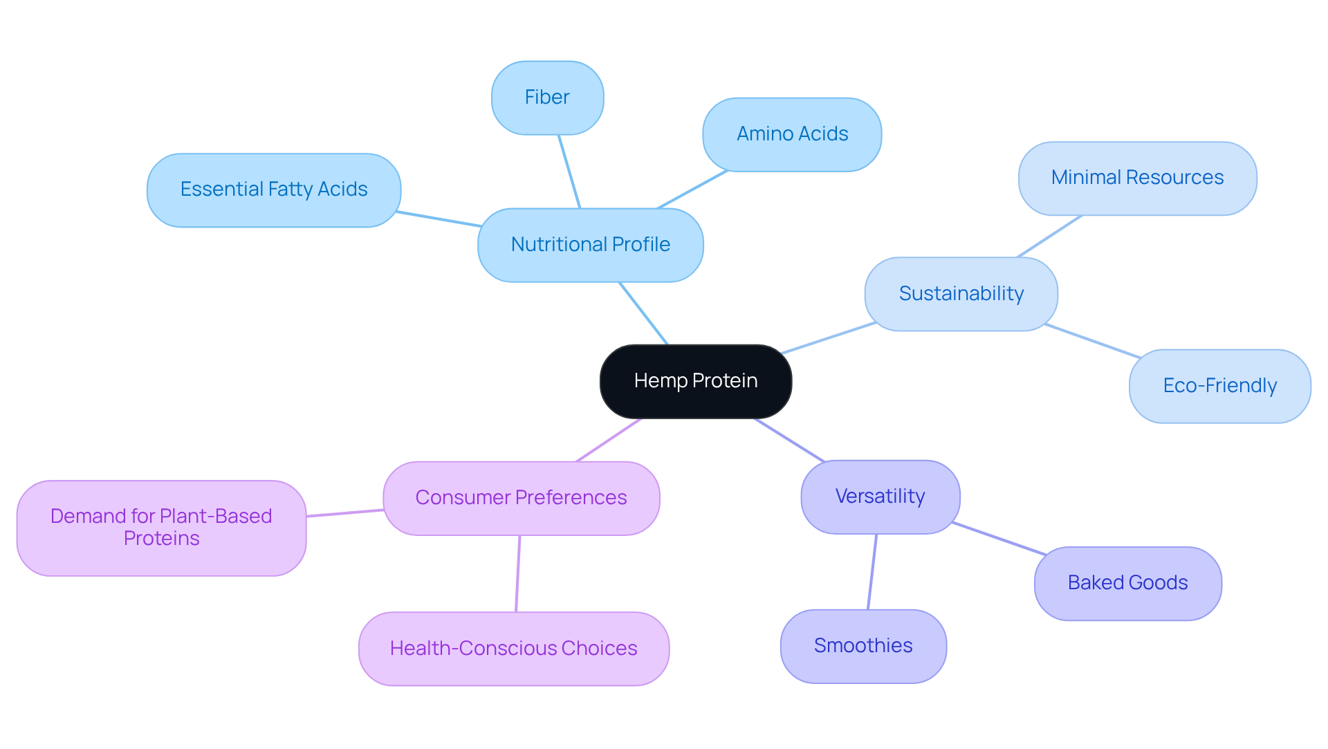The central node represents hemp protein, with branches showing its key benefits and applications. Each color-coded branch helps you see how these aspects relate to the growing demand for sustainable food options.