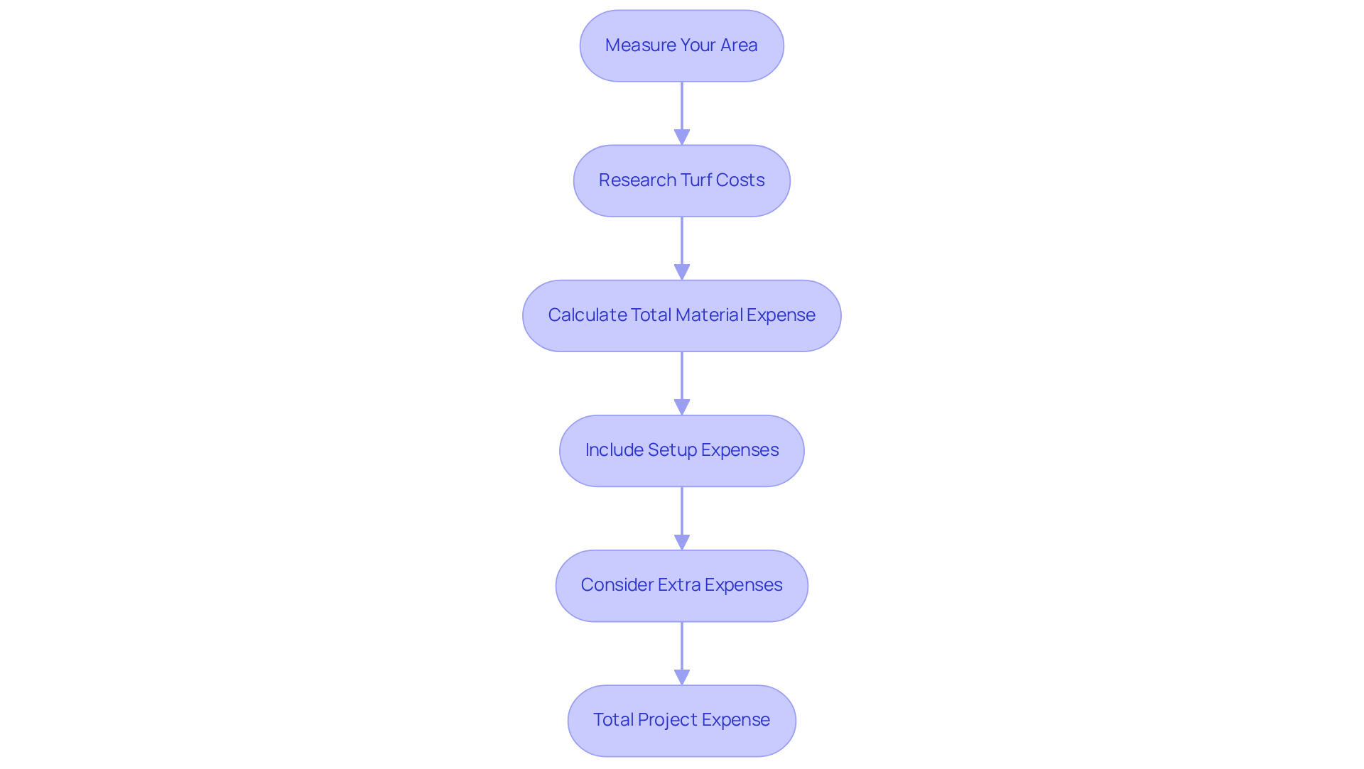 Each box represents a step in calculating your project's cost. Follow the arrows to see how to measure, research, and calculate expenses, leading to your total project cost.
