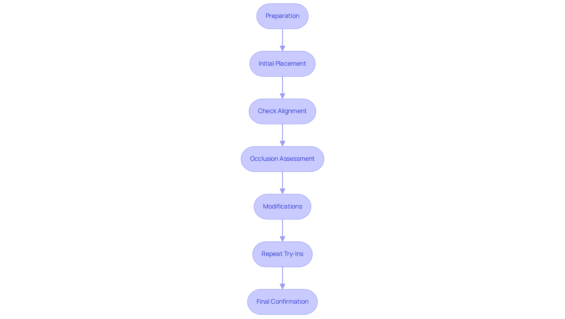 Follow the flowchart from top to bottom. Each box represents a step in the wax try-in process, and the arrows guide you through the order of operations. Start with preparation and move through to final confirmation to ensure a comfortable and accurate fit.