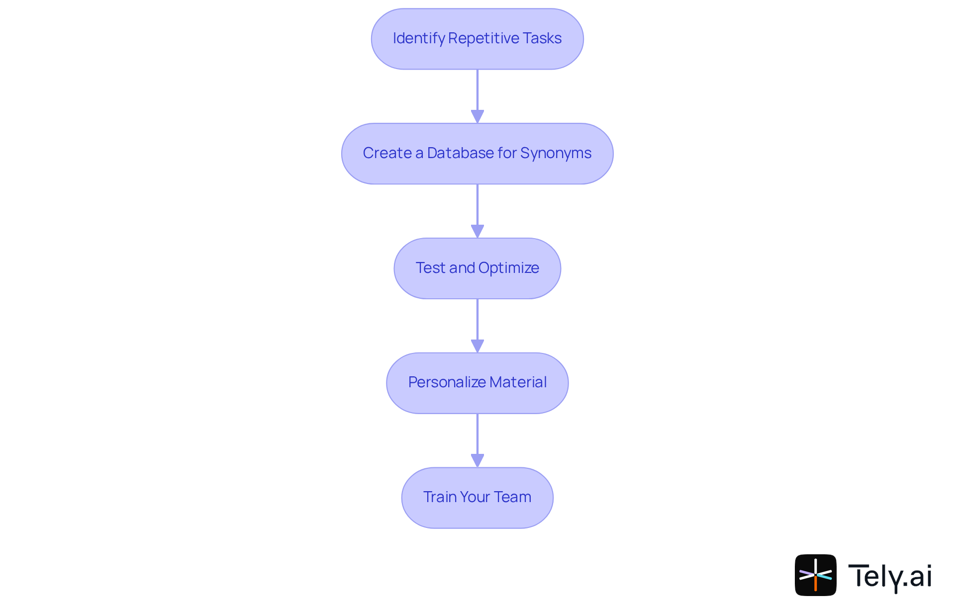 Each box represents a step in the process. Follow the arrows to see how to implement automation and synonym strategies effectively.