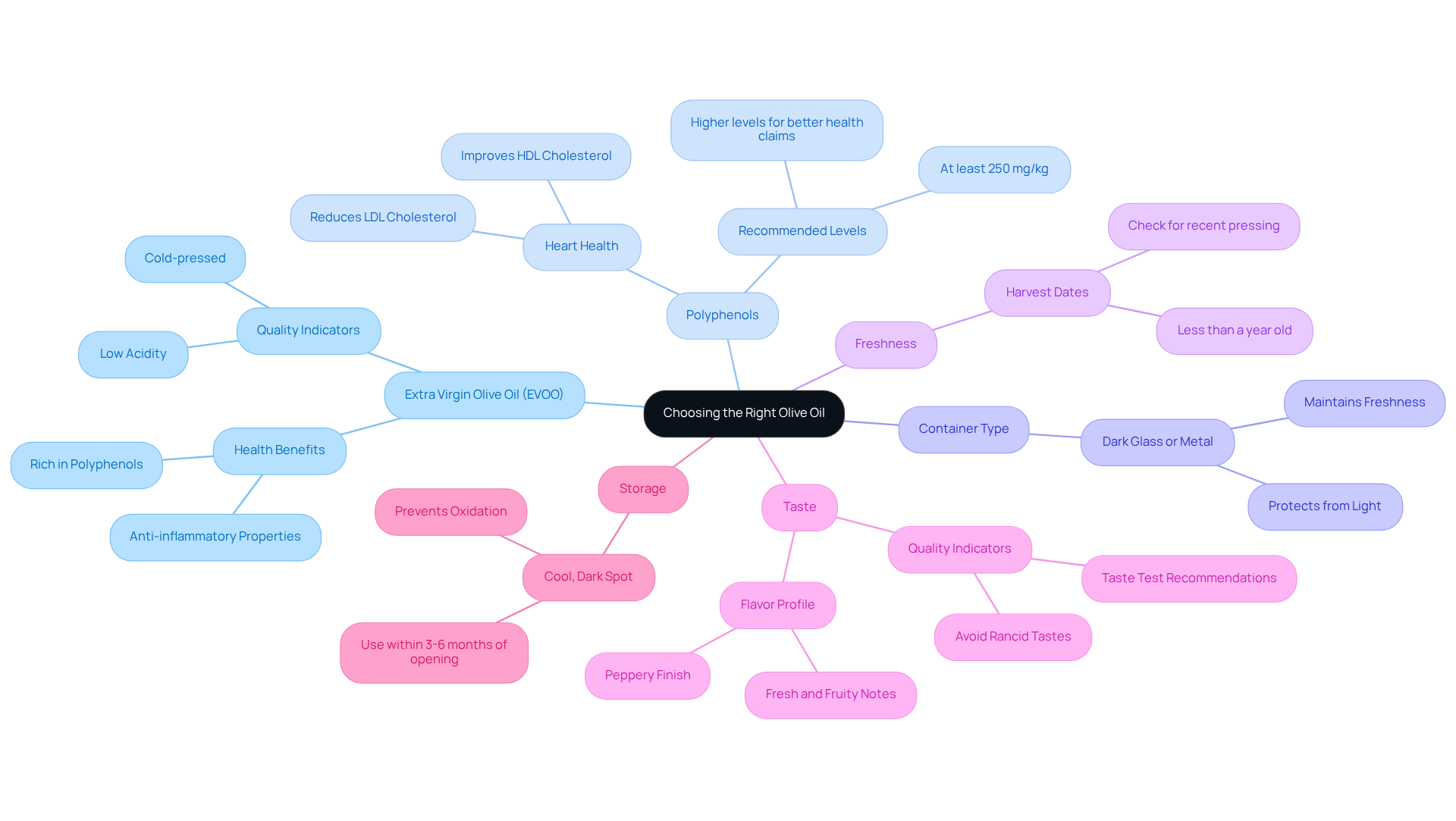 This mindmap starts with the main idea of selecting the right olive oil at the center. Each branch represents a key tip, and you can follow the branches to see more details about each tip. It's a great way to visualize how these tips connect and support your health choices.