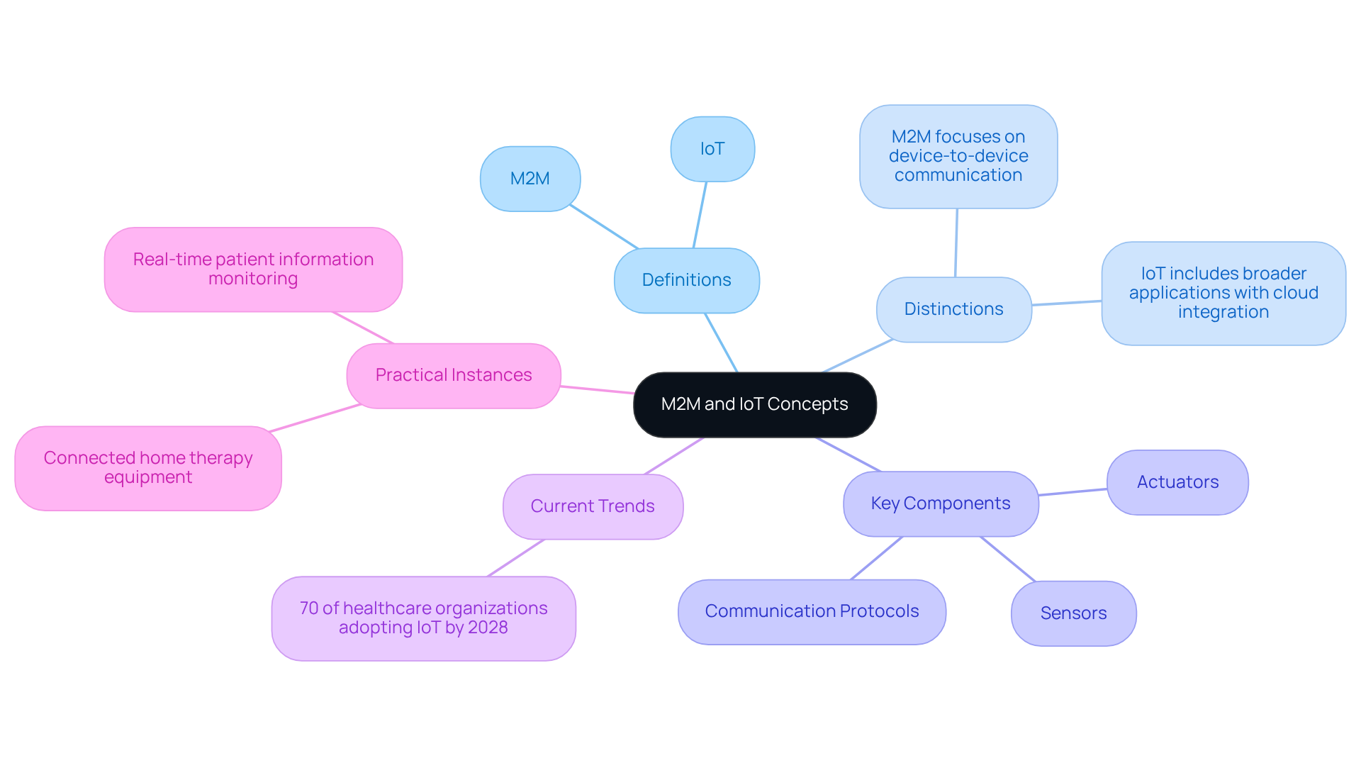 This mindmap starts with the main topic in the center and branches out to show definitions, differences, components, trends, and real-world applications. Each branch represents a key area of understanding, making it easy to see how M2M and IoT connect and differ. This mindmap starts with the main topic in the center and branches out to show definitions, differences, components, trends, and real-world applications. Each branch represents a key area of understanding, making it easy to see how M2M and IoT connect and differ.