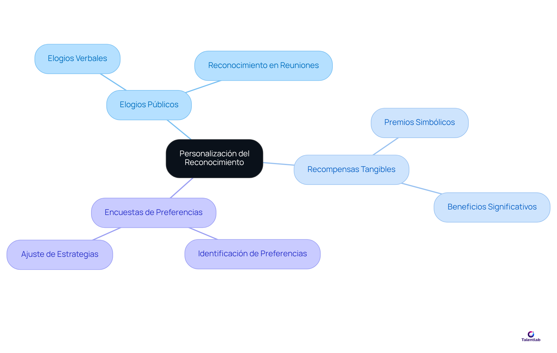 El nodo central representa la idea principal, mientras que las ramas muestran diferentes formas de reconocimiento y cómo se relacionan con la satisfacción del empleado. Sigue las ramas para explorar cada aspecto y su impacto. El nodo central representa la idea principal, mientras que las ramas muestran diferentes formas de reconocimiento y cómo se relacionan con la satisfacción del empleado. Sigue las ramas para explorar cada aspecto y su impacto.