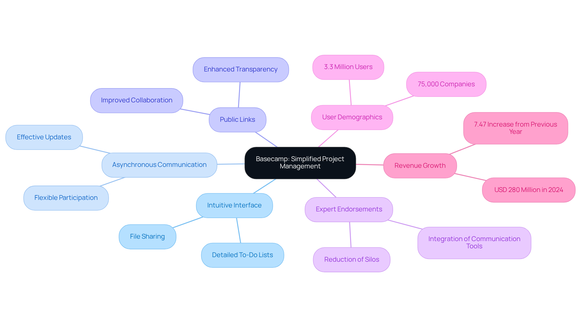 The central node represents Basecamp, while the branches show its key features and how they contribute to effective project management and collaboration. Each color-coded branch helps you easily identify different aspects of the platform. The central node represents Basecamp, while the branches show its key features and how they contribute to effective project management and collaboration. Each color-coded branch helps you easily identify different aspects of the platform.