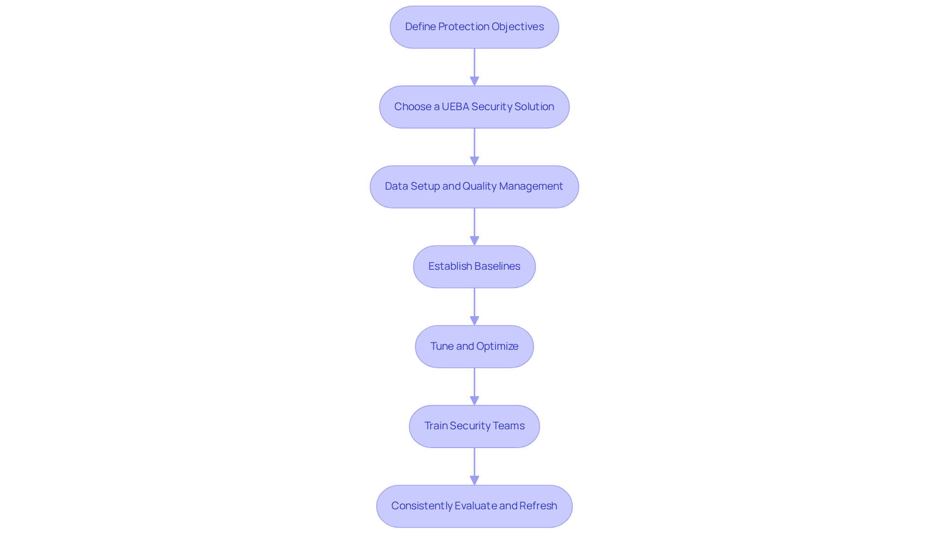 Each box represents a crucial step in the UEBA implementation process. Follow the arrows to see how each step leads to the next, ensuring a comprehensive approach to enhancing security in healthcare IT.