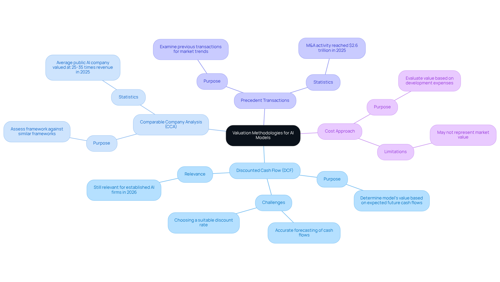 This mindmap starts with the central idea of valuing AI models and branches out into four key methodologies. Each branch provides insights into how that method works and its significance, helping you understand the various approaches to valuation in the AI sector.