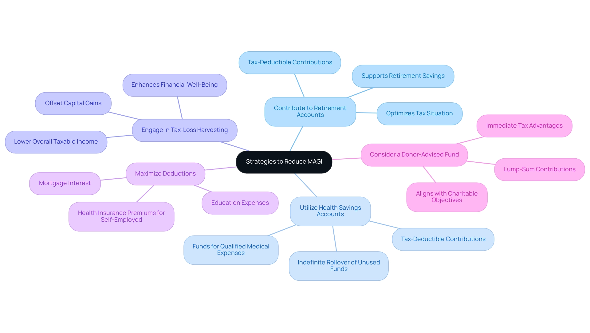 The center shows the main goal of reducing MAGI, and each branch represents a strategy to achieve that goal. The sub-branches provide additional details or benefits related to each strategy. The center shows the main goal of reducing MAGI, and each branch represents a strategy to achieve that goal. The sub-branches provide additional details or benefits related to each strategy.