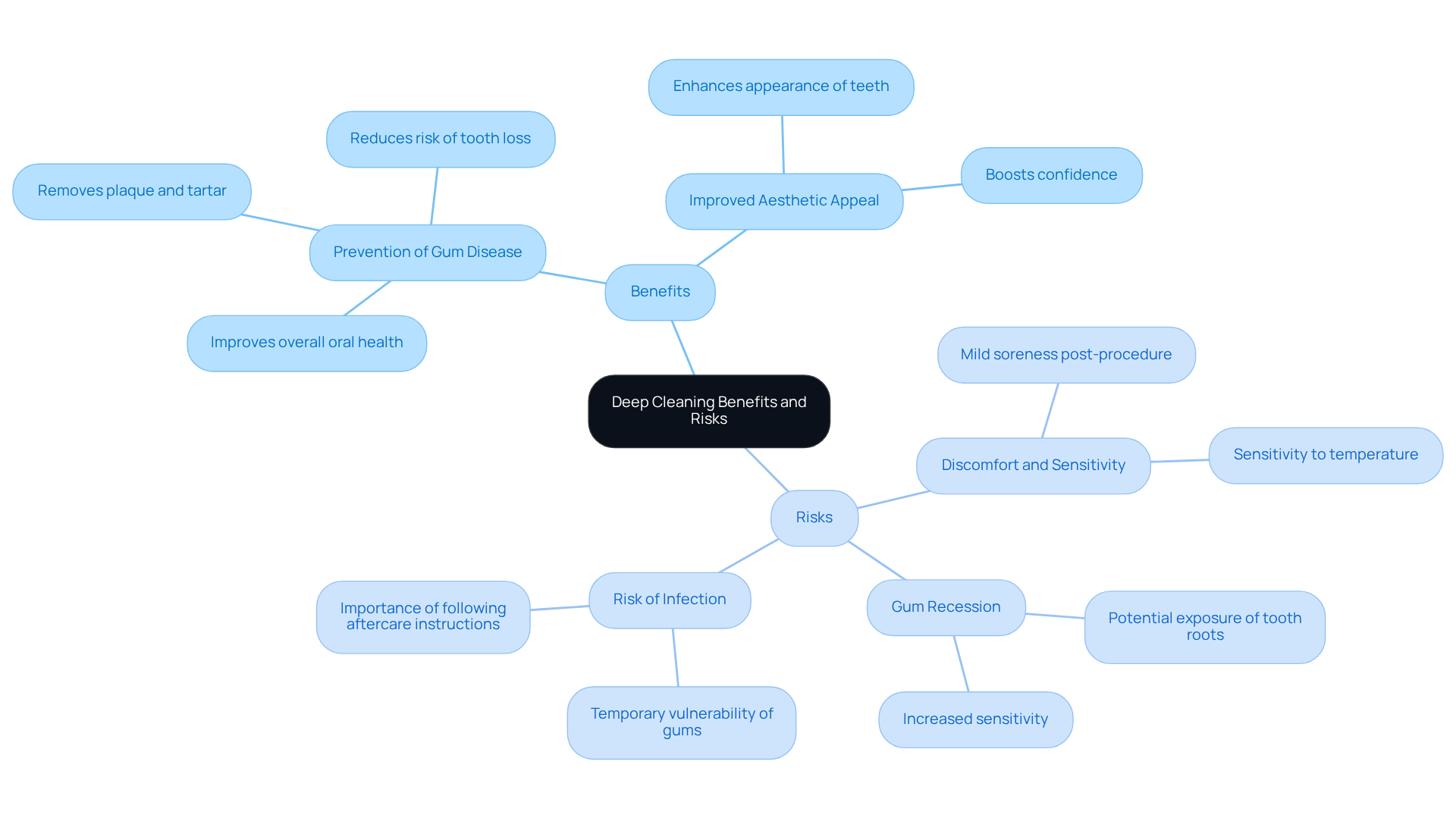 This mindmap shows the advantages and potential downsides of deep cleaning your teeth. The green branches highlight the benefits, like preventing gum disease and improving your smile, while the red branches outline the risks, such as discomfort and the possibility of infection. Follow the branches to understand how each point connects to the main topic.