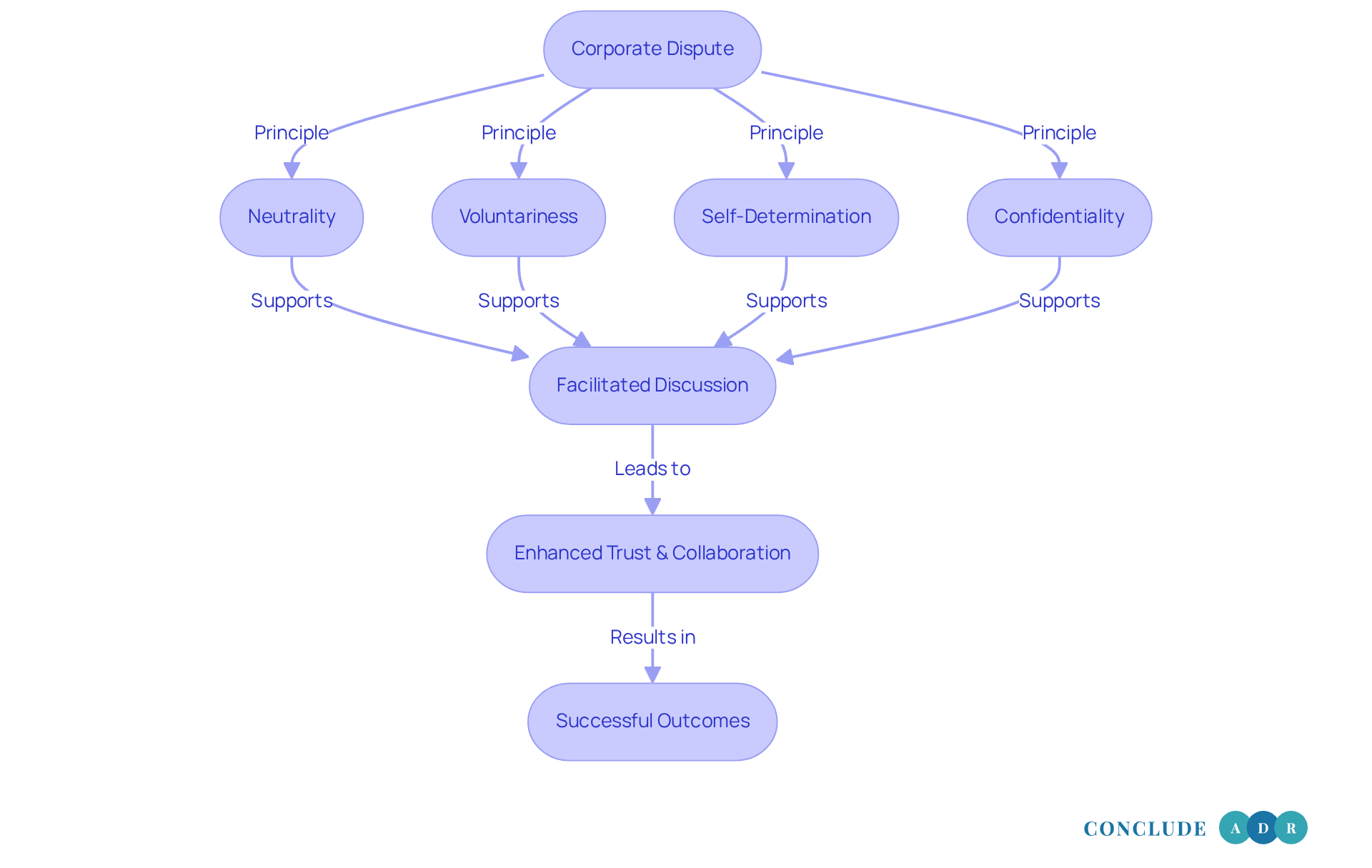 Follow the arrows to see how each principle supports the mediation process. Starting from the dispute, each step illustrates how we move towards successful outcomes through effective mediation.