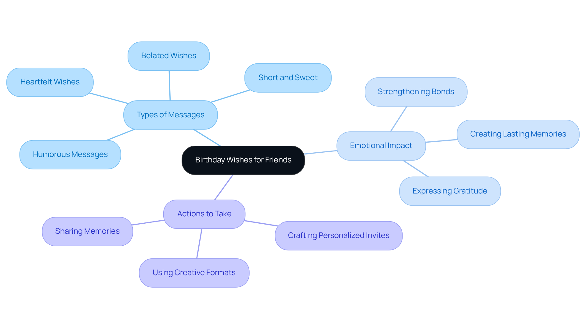 The center shows the core idea of sending birthday wishes, while the branches illustrate how different messages and actions can deepen friendships. Each branch represents a different aspect of the relationship. The center shows the core idea of sending birthday wishes, while the branches illustrate how different messages and actions can deepen friendships. Each branch represents a different aspect of the relationship.