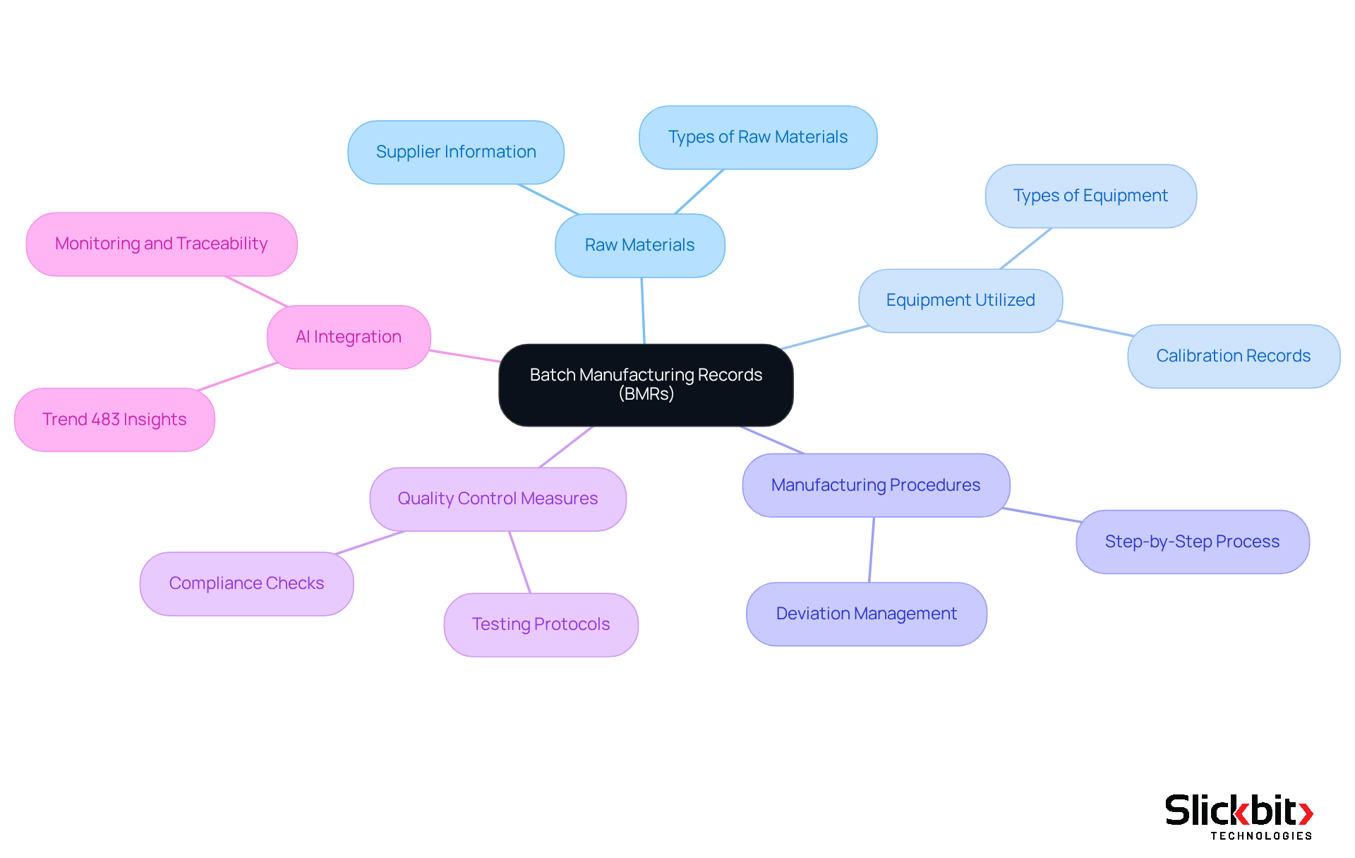Understanding BMR Full Form in Pharma: Key Components and Compliance
