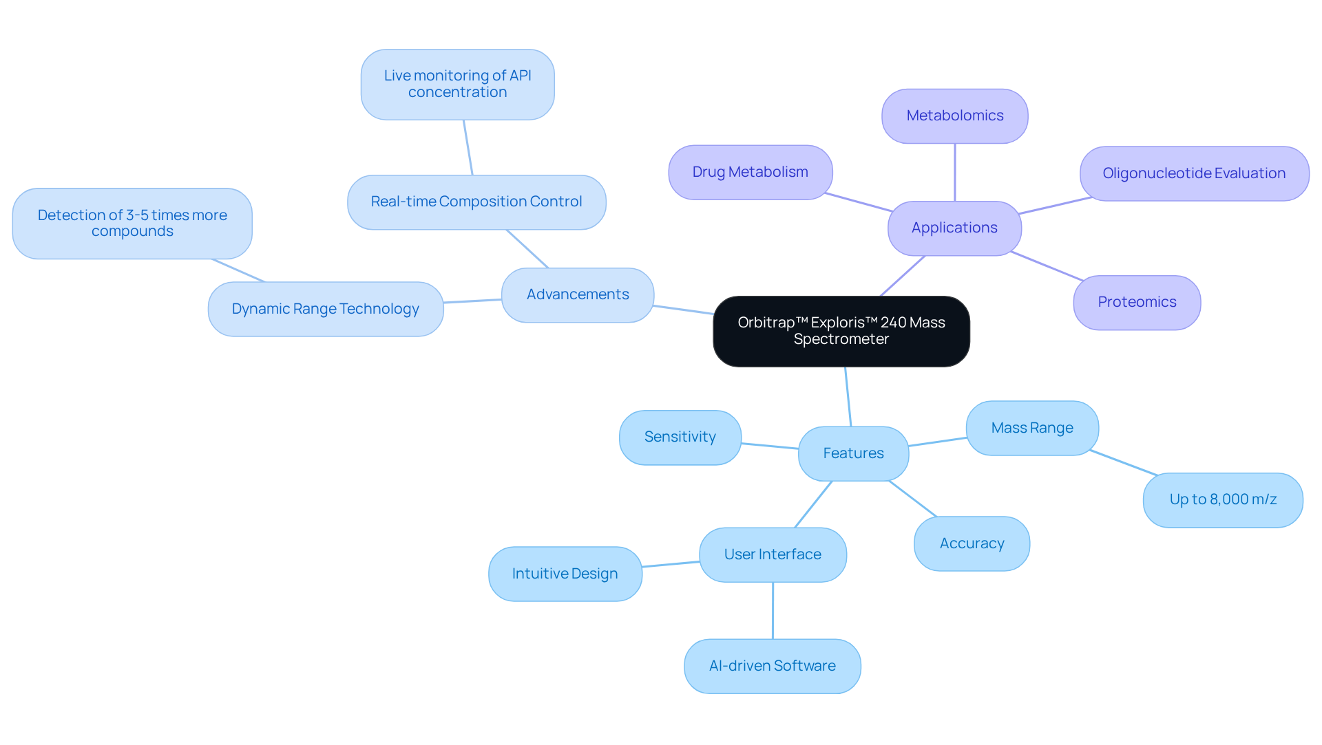 This mindmap starts with the main topic in the center and branches out to show important features, advancements, and applications of the mass spectrometer. Each branch represents a different aspect, helping you see how they all connect and contribute to the overall functionality of the instrument. This mindmap starts with the main topic in the center and branches out to show important features, advancements, and applications of the mass spectrometer. Each branch represents a different aspect, helping you see how they all connect and contribute to the overall functionality of the instrument.