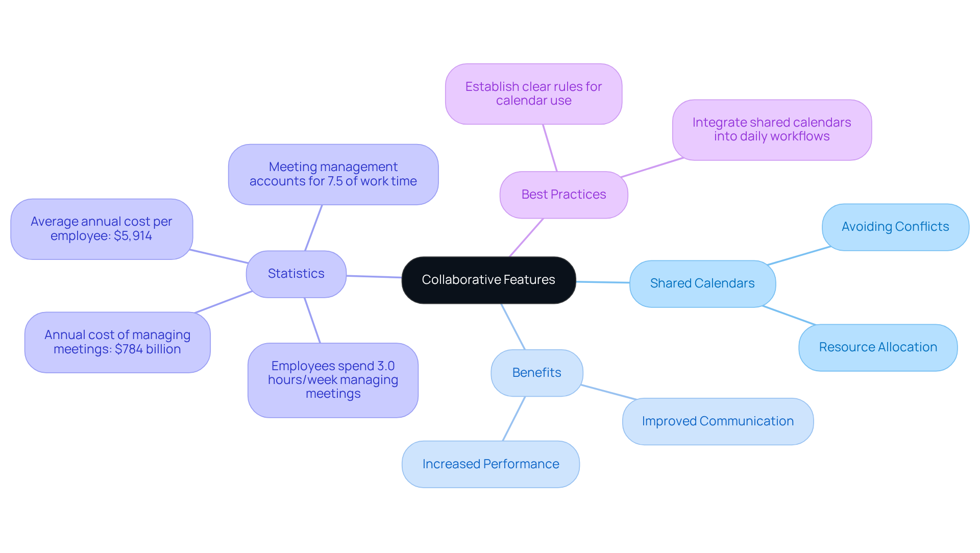 The center of the mindmap shows the main topic of collaborative features. The branches highlight important aspects like shared calendars and their advantages. Each subtopic connects back to how they contribute to better teamwork and efficiency. The center of the mindmap shows the main topic of collaborative features. The branches highlight important aspects like shared calendars and their advantages. Each subtopic connects back to how they contribute to better teamwork and efficiency.