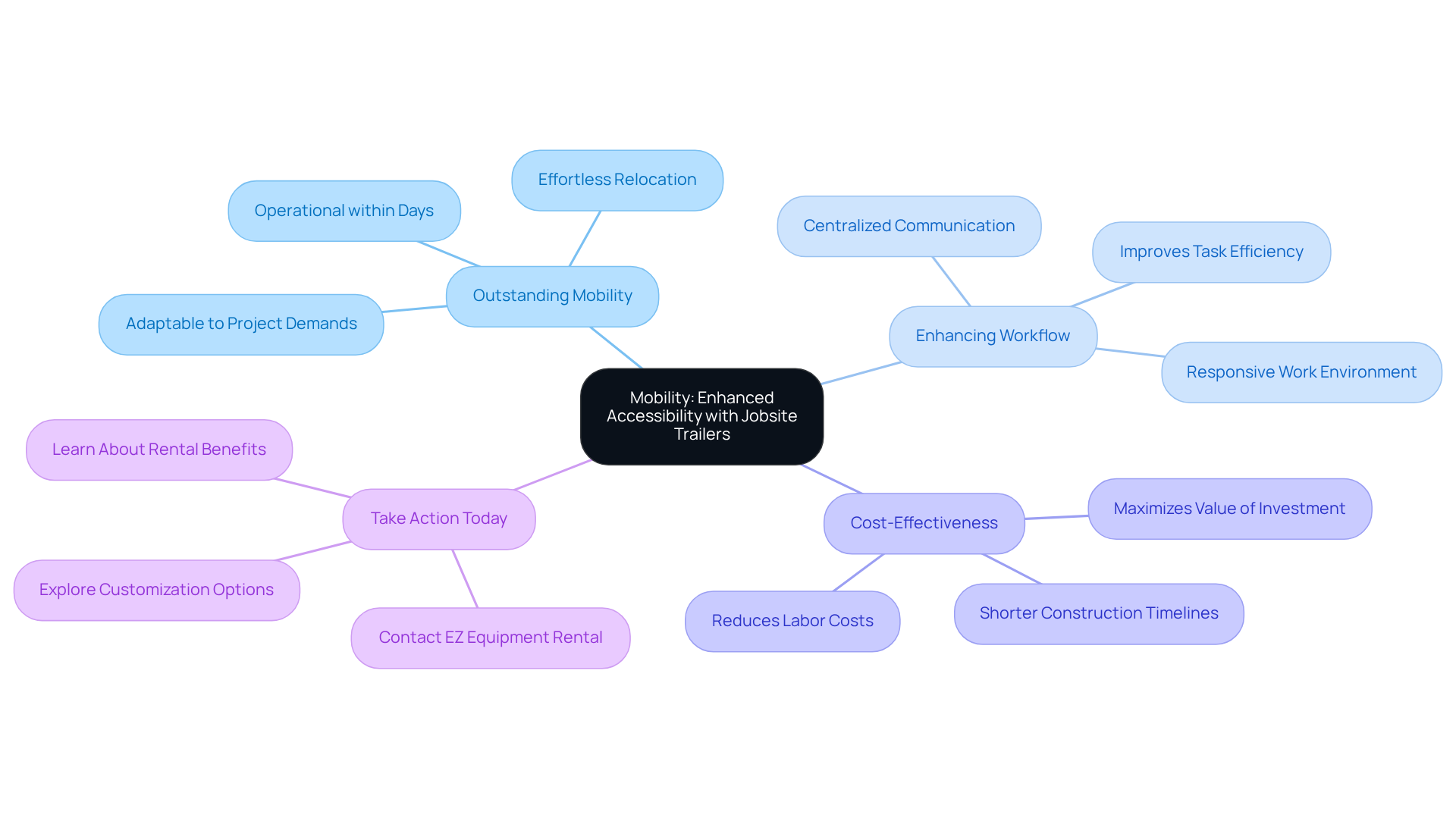 The central node represents the main topic, while the branches show the key benefits of using jobsite trailers. Each sub-branch provides specific details that support the main idea, making it easy to understand how mobility enhances construction efficiency. The central node represents the main topic, while the branches show the key benefits of using jobsite trailers. Each sub-branch provides specific details that support the main idea, making it easy to understand how mobility enhances construction efficiency.