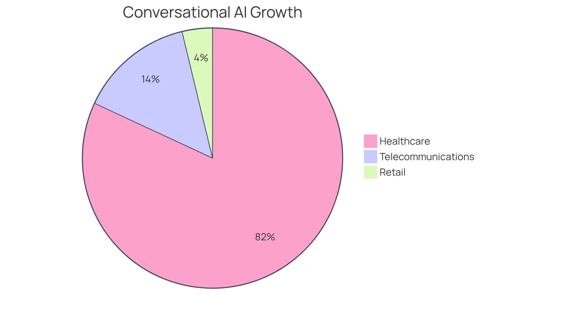 Each slice of the pie shows how much each sector is expected to grow or adopt conversational agents. The bigger the slice, the more significant the impact in that area.
