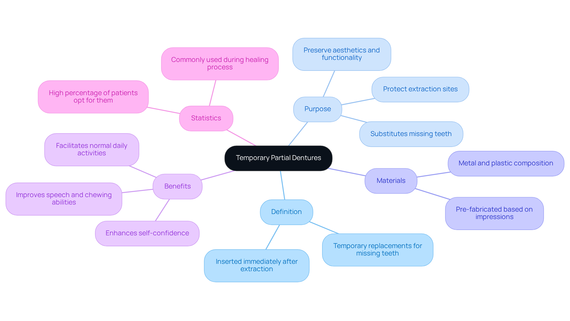The central node introduces temporary partial dentures, and each branch explores different facets, such as what they do, why they’re important, and what materials are used. Follow the branches to gain a comprehensive understanding of how these devices support dental restoration.
