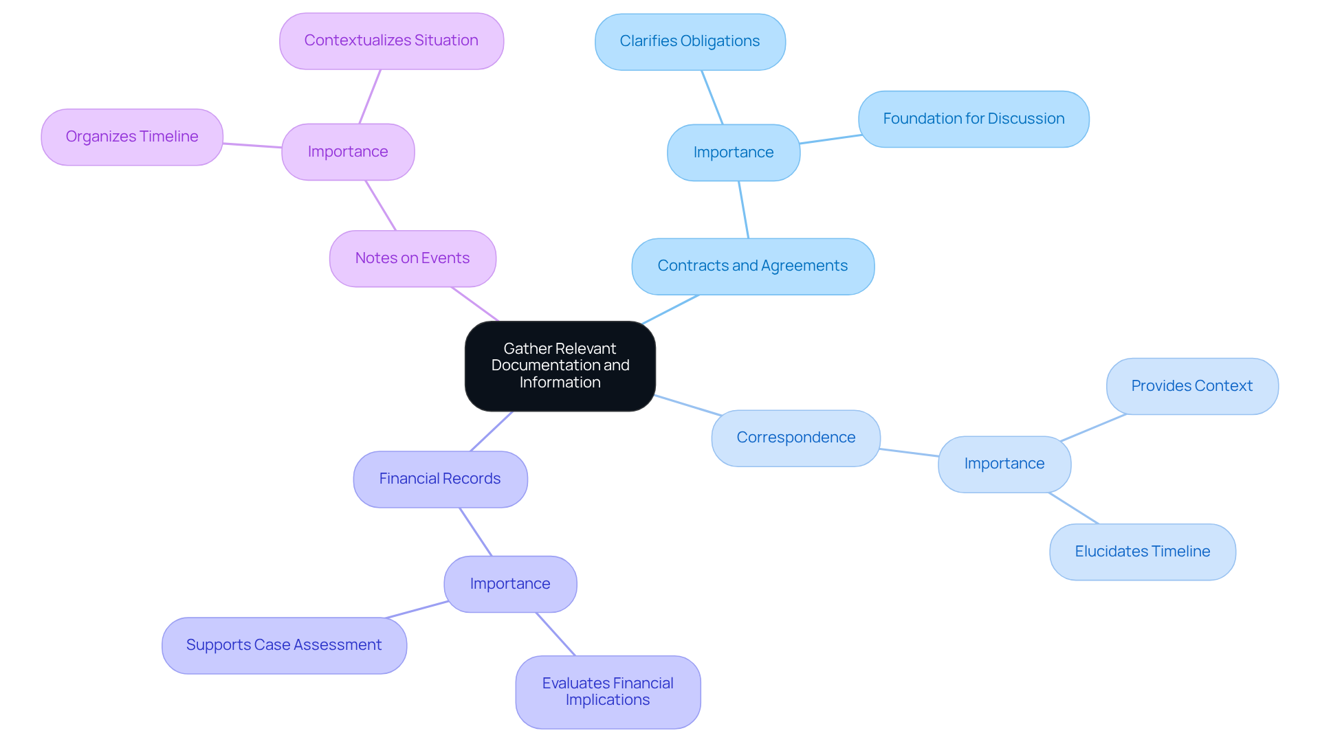 The center represents the main goal of gathering documentation. Each branch shows a type of document to prepare, with additional details on their importance. This helps you understand what to bring for a successful consultation.