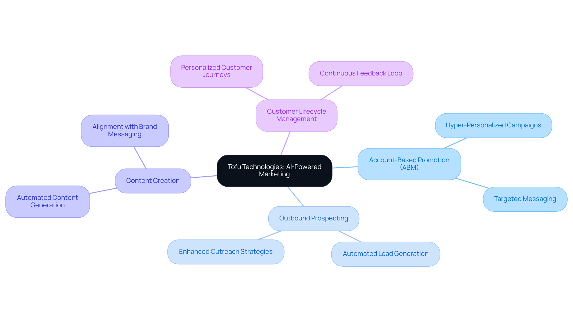 The center represents Tofu Technologies' platform, with branches showing its key features and benefits. Each branch highlights how the platform enhances marketing efforts, making it easier to understand the overall impact.
