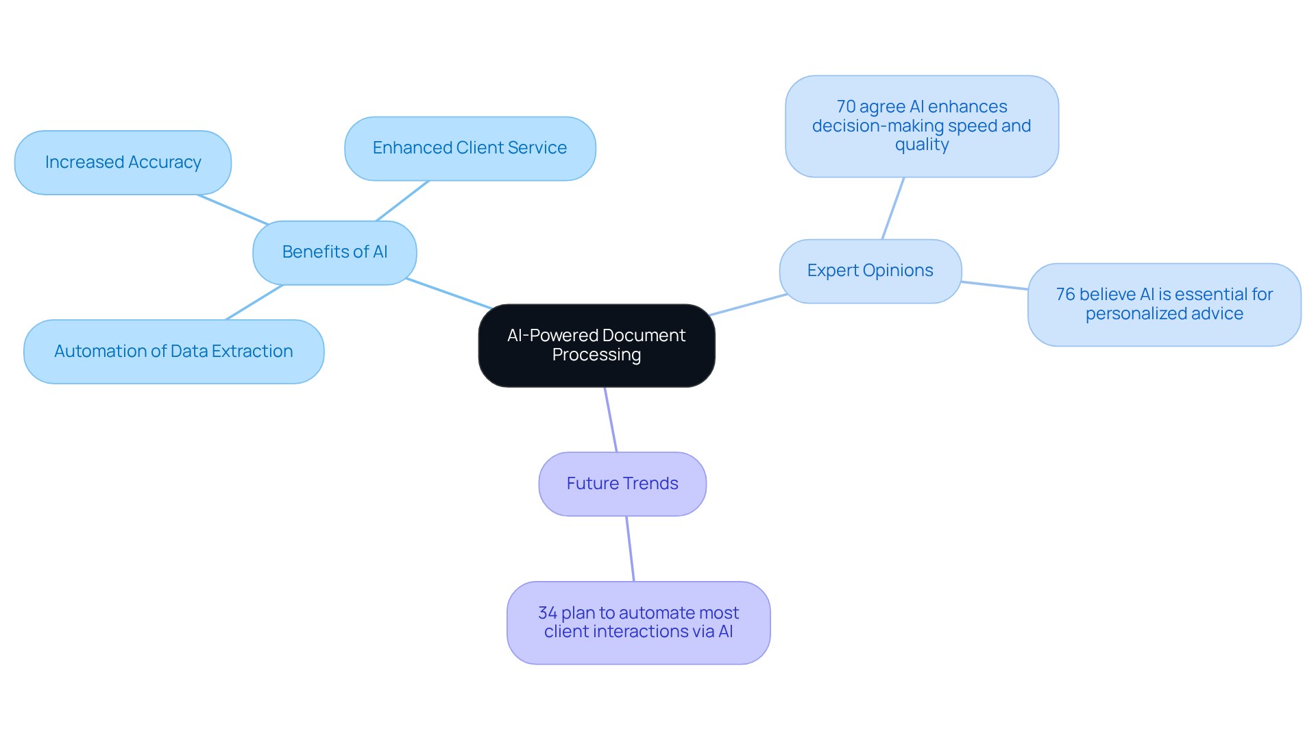 The central node represents the main topic, while branches show the benefits, expert opinions, and future trends related to AI in document processing. Each statistic highlights the growing importance of AI in enhancing client service.