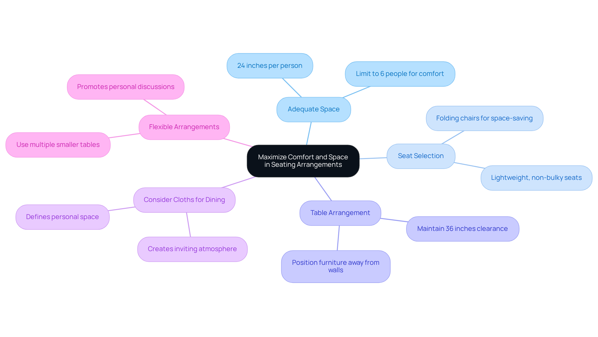 The central idea is about maximizing comfort and space. Each branch represents a key tip, and the sub-branches provide additional details. Follow the branches to explore how to create a more comfortable dining experience. The central idea is about maximizing comfort and space. Each branch represents a key tip, and the sub-branches provide additional details. Follow the branches to explore how to create a more comfortable dining experience.
