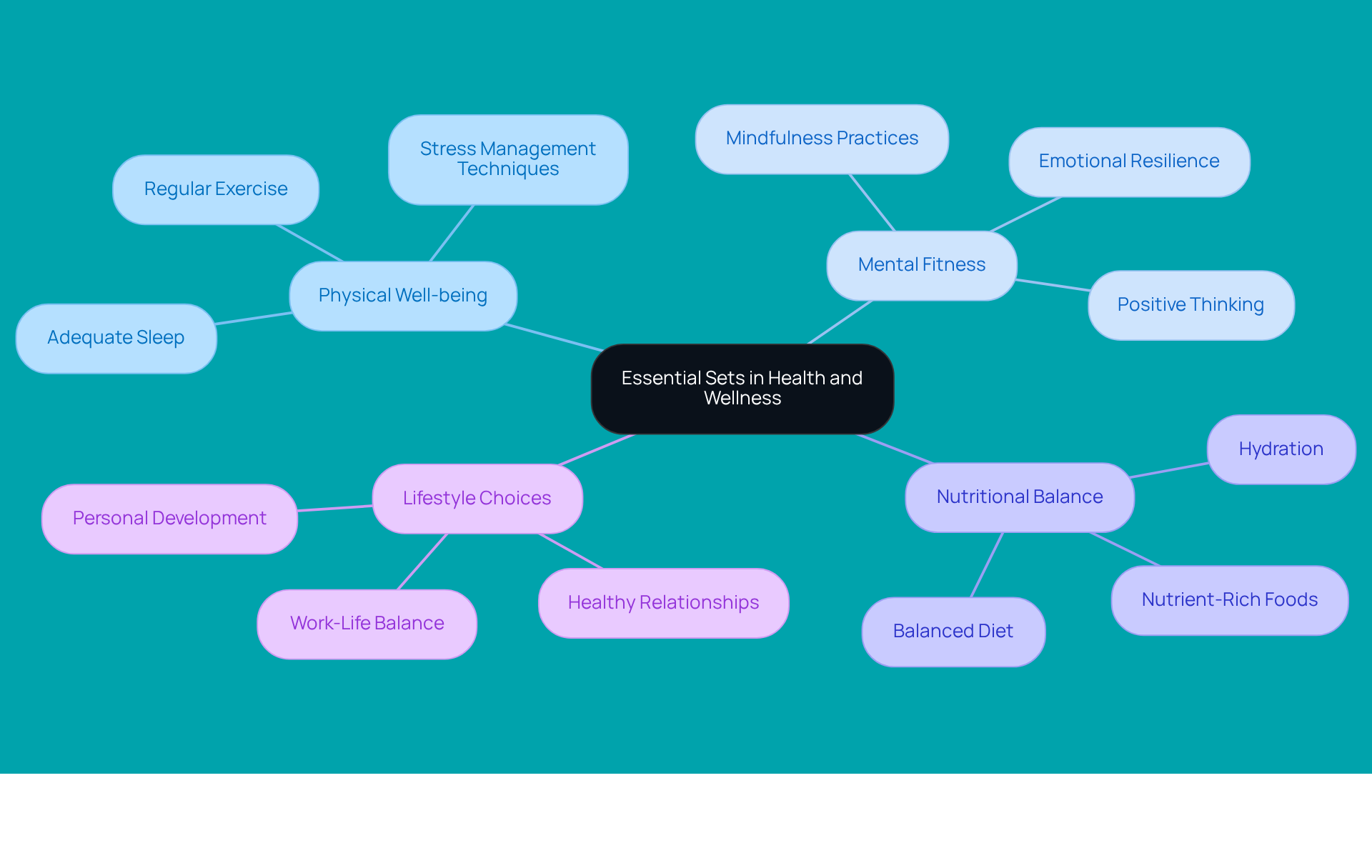 The central node represents the overarching theme of health and wellness, while the branches illustrate key components that contribute to achieving optimal well-being. Each color-coded branch highlights a different aspect, making it easy to identify and understand their roles.