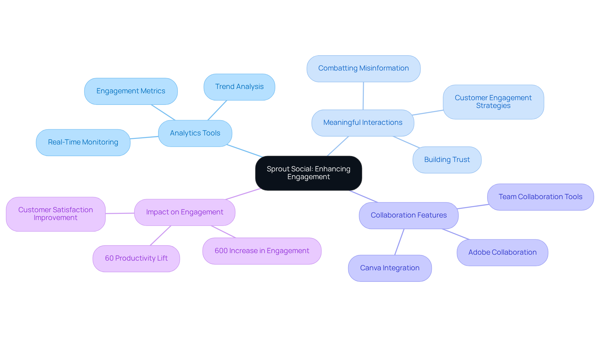 The central node represents Sprout Social's mission, while the branches illustrate how various tools and features contribute to customer engagement. The sub-branches provide further details on each aspect, helping to visualize the interconnections.