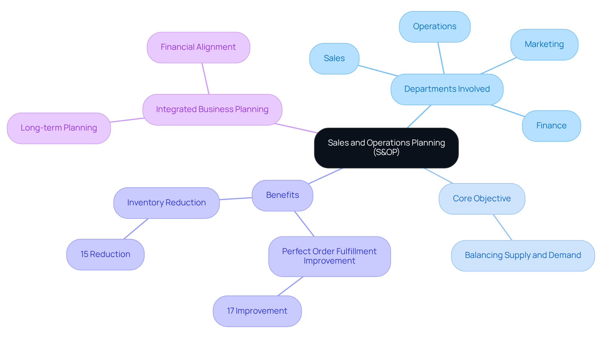 The center represents S&OP, and each branch shows different aspects—departments involved, objectives, benefits, and its role in integrated planning. Follow the branches to see how everything connects. The center represents S&OP, and each branch shows different aspects—departments involved, objectives, benefits, and its role in integrated planning. Follow the branches to see how everything connects.