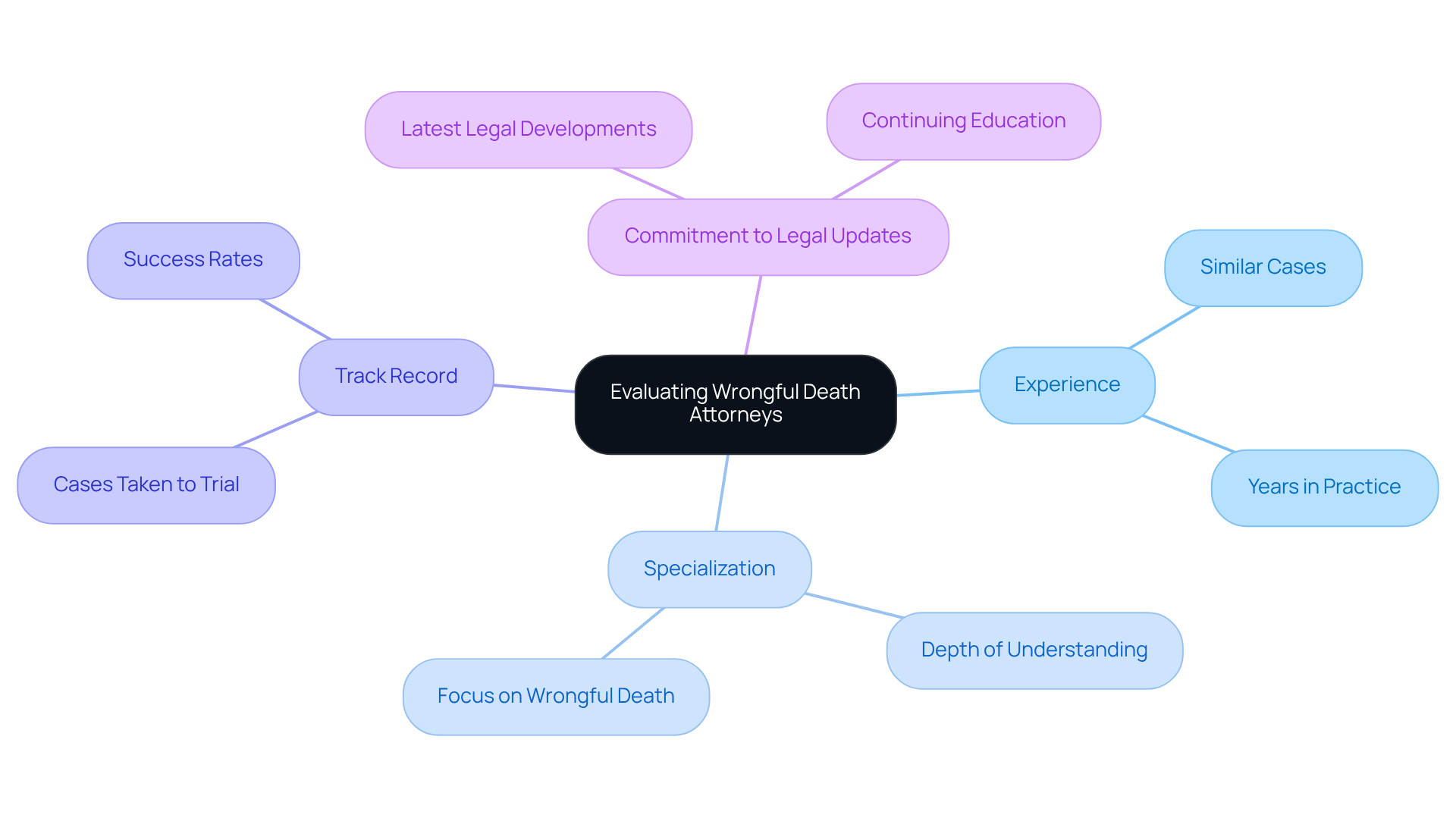 This mindmap helps you see the key factors to consider when choosing a wrongful death attorney. Each branch represents an important area to explore, guiding you through the evaluation process. This mindmap helps you see the key factors to consider when choosing a wrongful death attorney. Each branch represents an important area to explore, guiding you through the evaluation process.